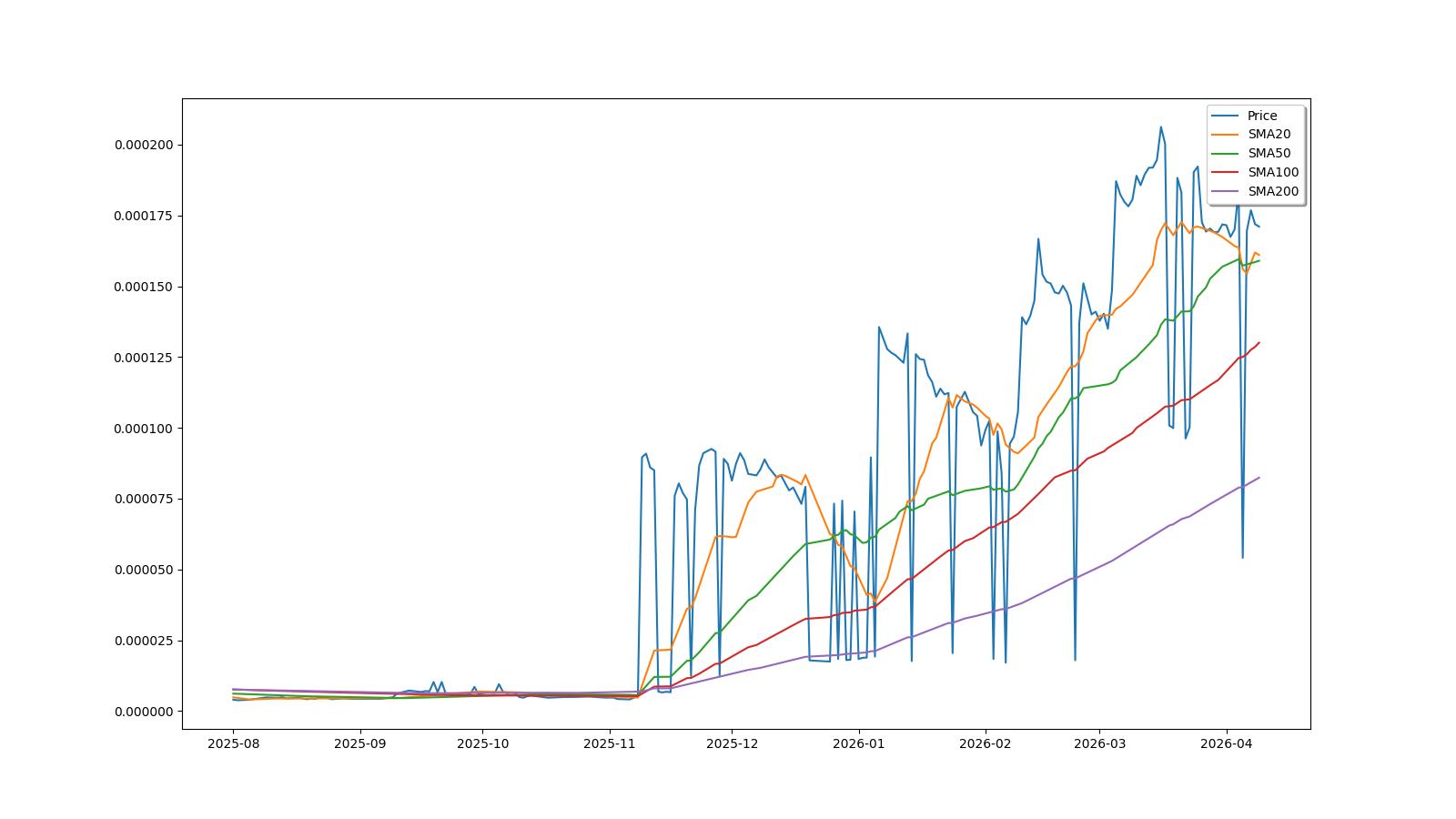 Rito Simple Moving Averages