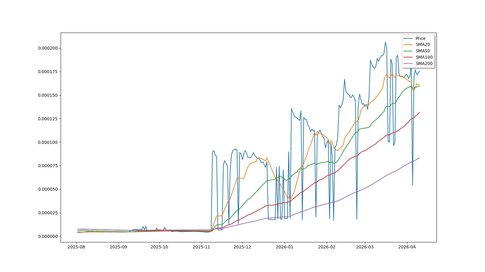 Rito Simple Moving Averages
