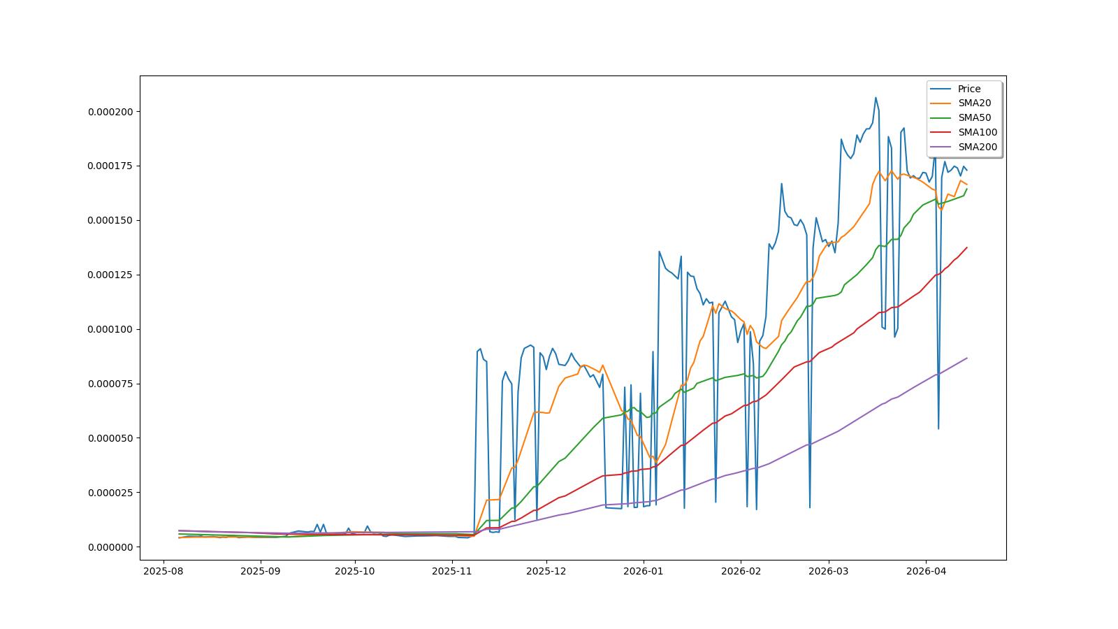 Rito Simple Moving Averages