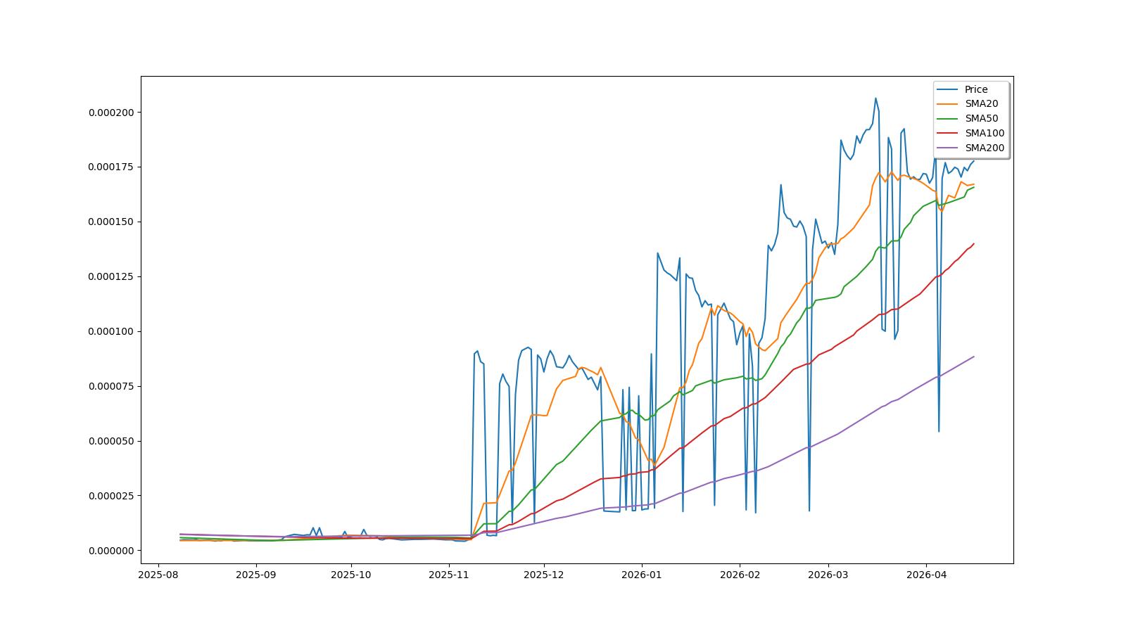 Rito Simple Moving Averages