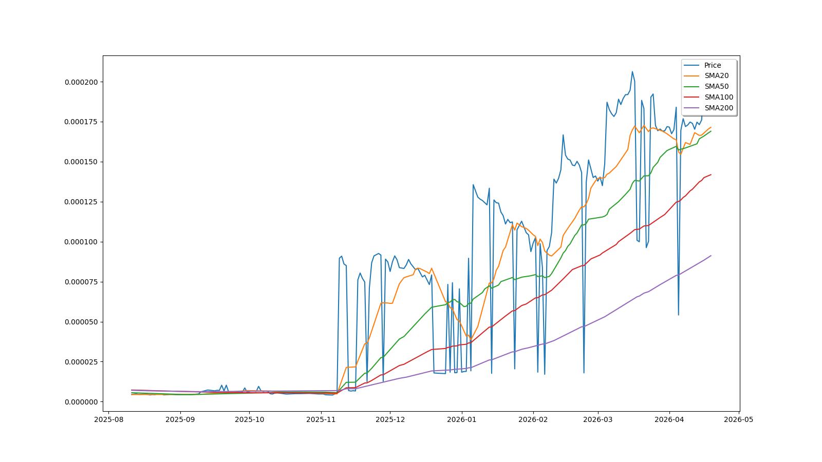 Rito Simple Moving Averages