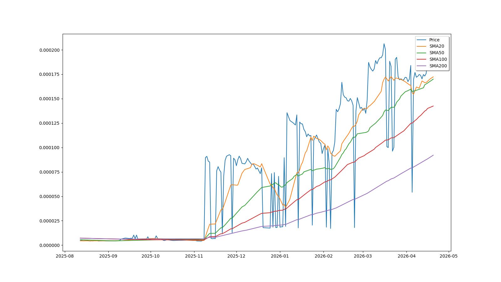 Rito Simple Moving Averages