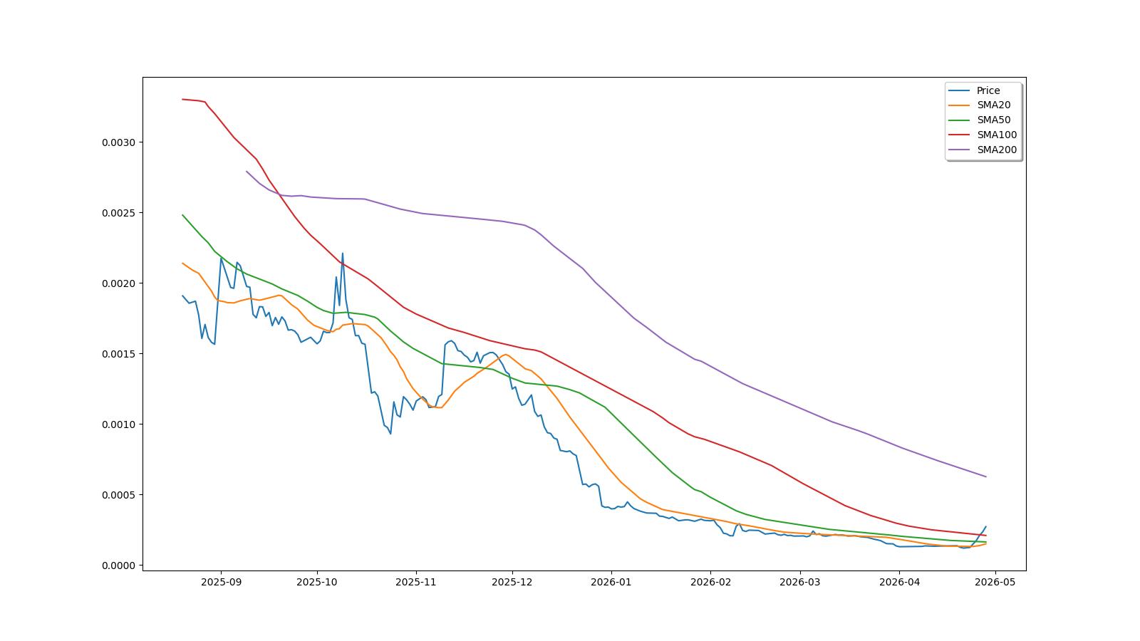 Rivalz Network Simple Moving Averages