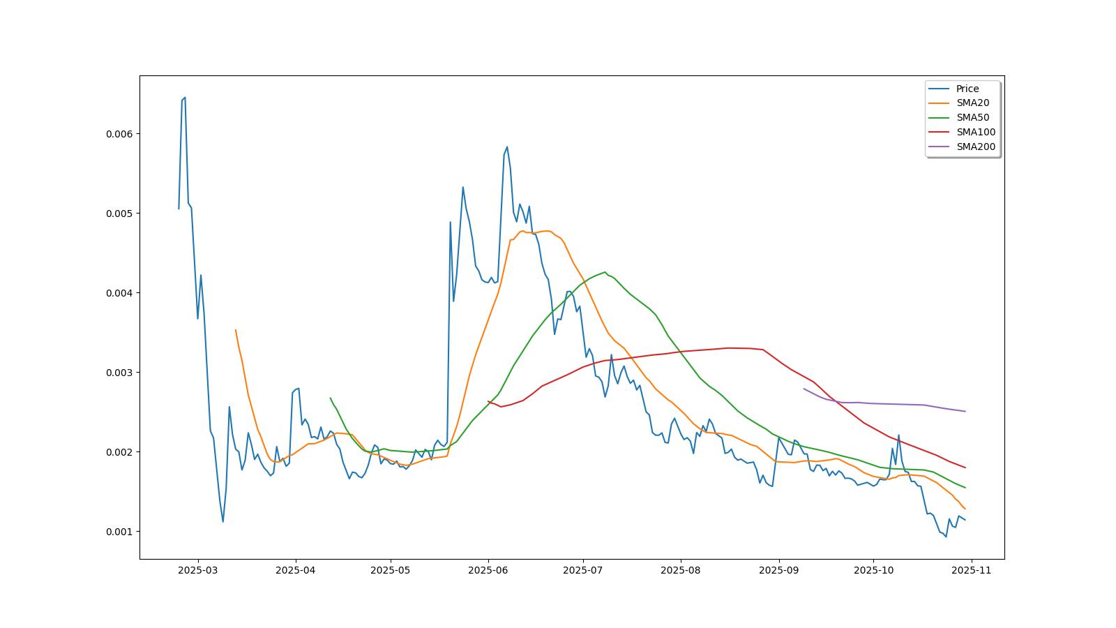 Rivalz Network Simple Moving Averages