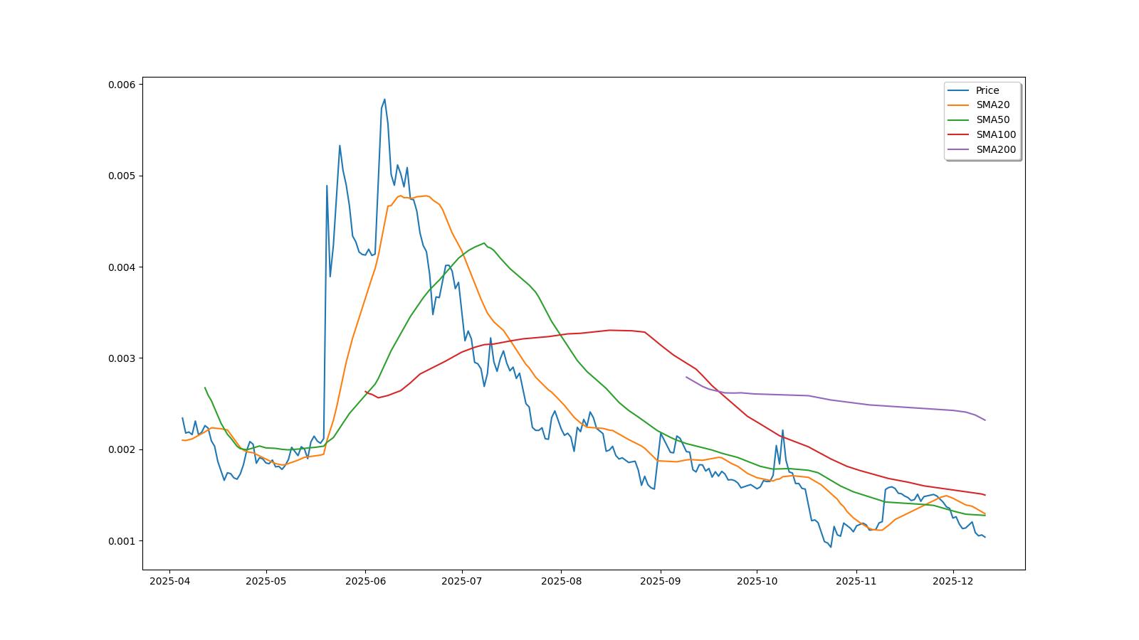 Rivalz Network Simple Moving Averages