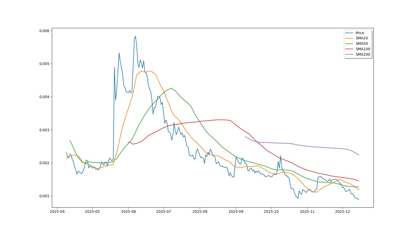 Rivalz Network Simple Moving Averages