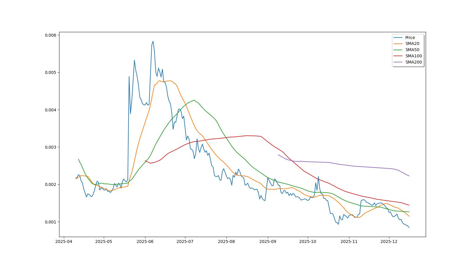 Rivalz Network Simple Moving Averages