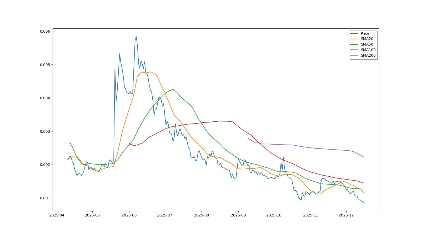 Rivalz Network Simple Moving Averages