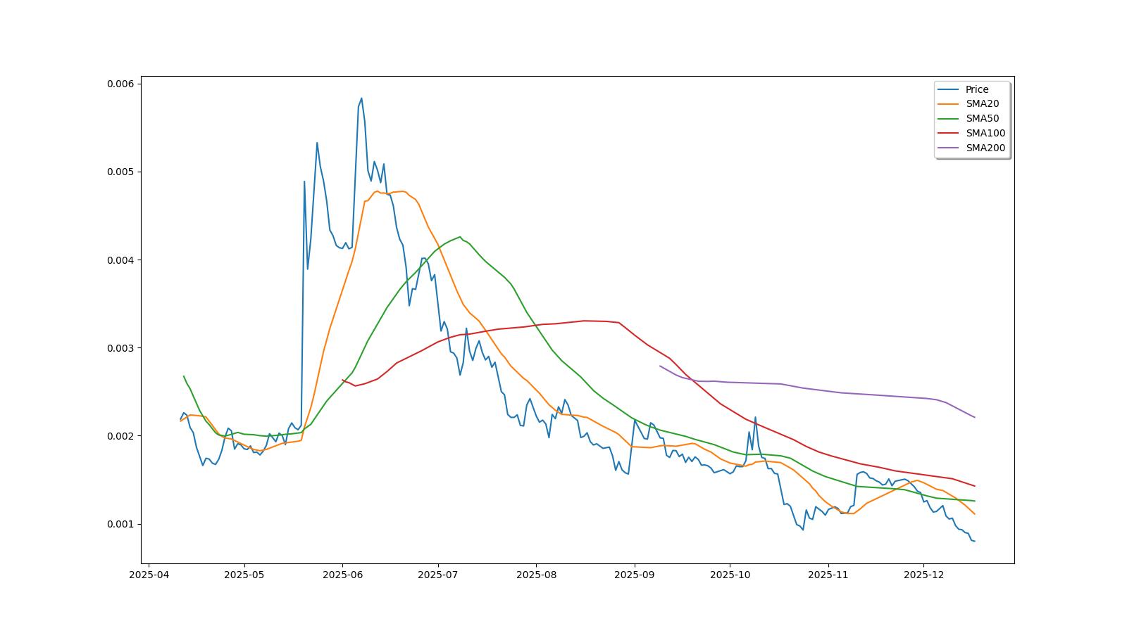 Rivalz Network Simple Moving Averages