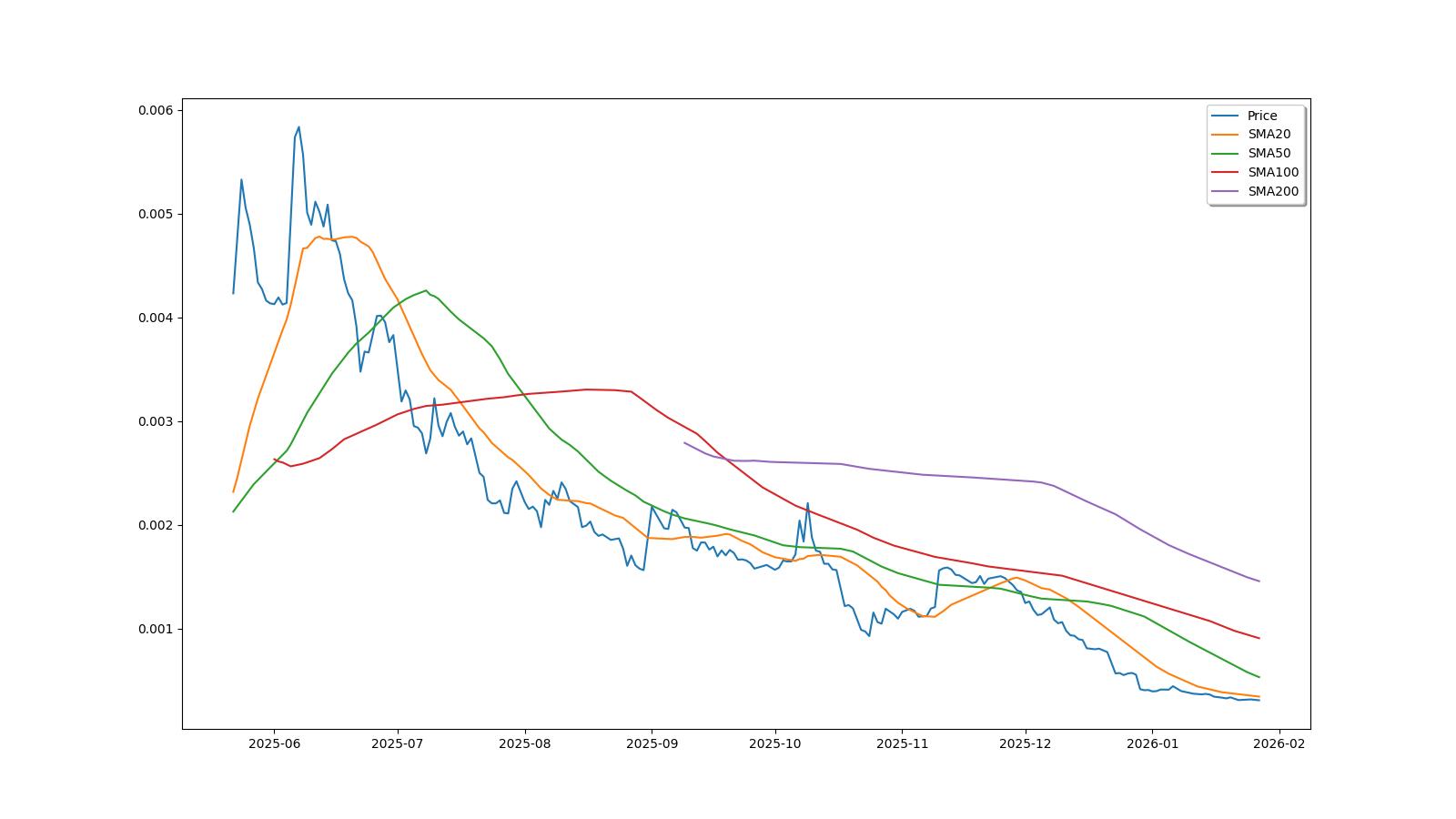 Rivalz Network Simple Moving Averages