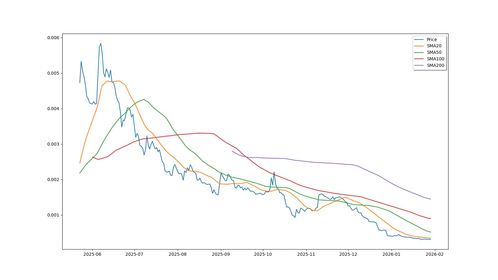 Rivalz Network Simple Moving Averages