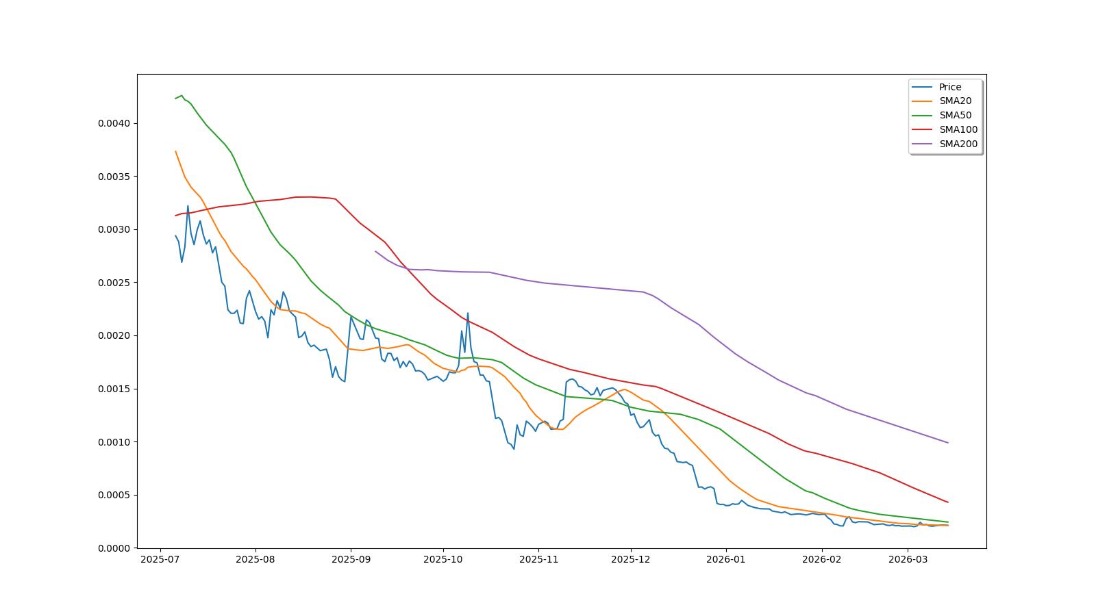 Rivalz Network Simple Moving Averages