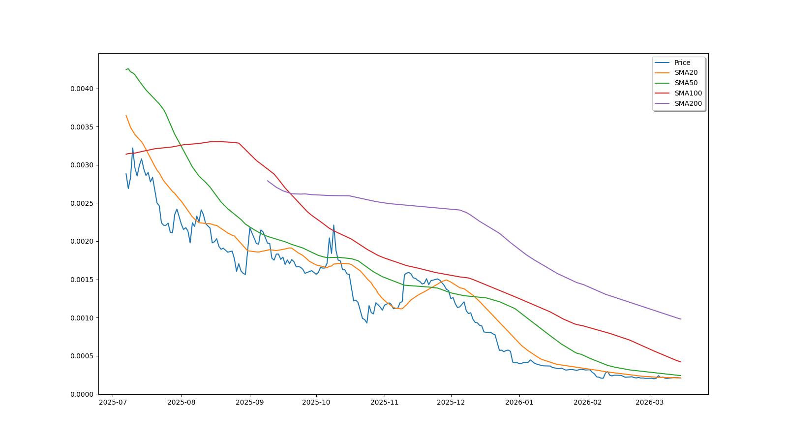Rivalz Network Simple Moving Averages