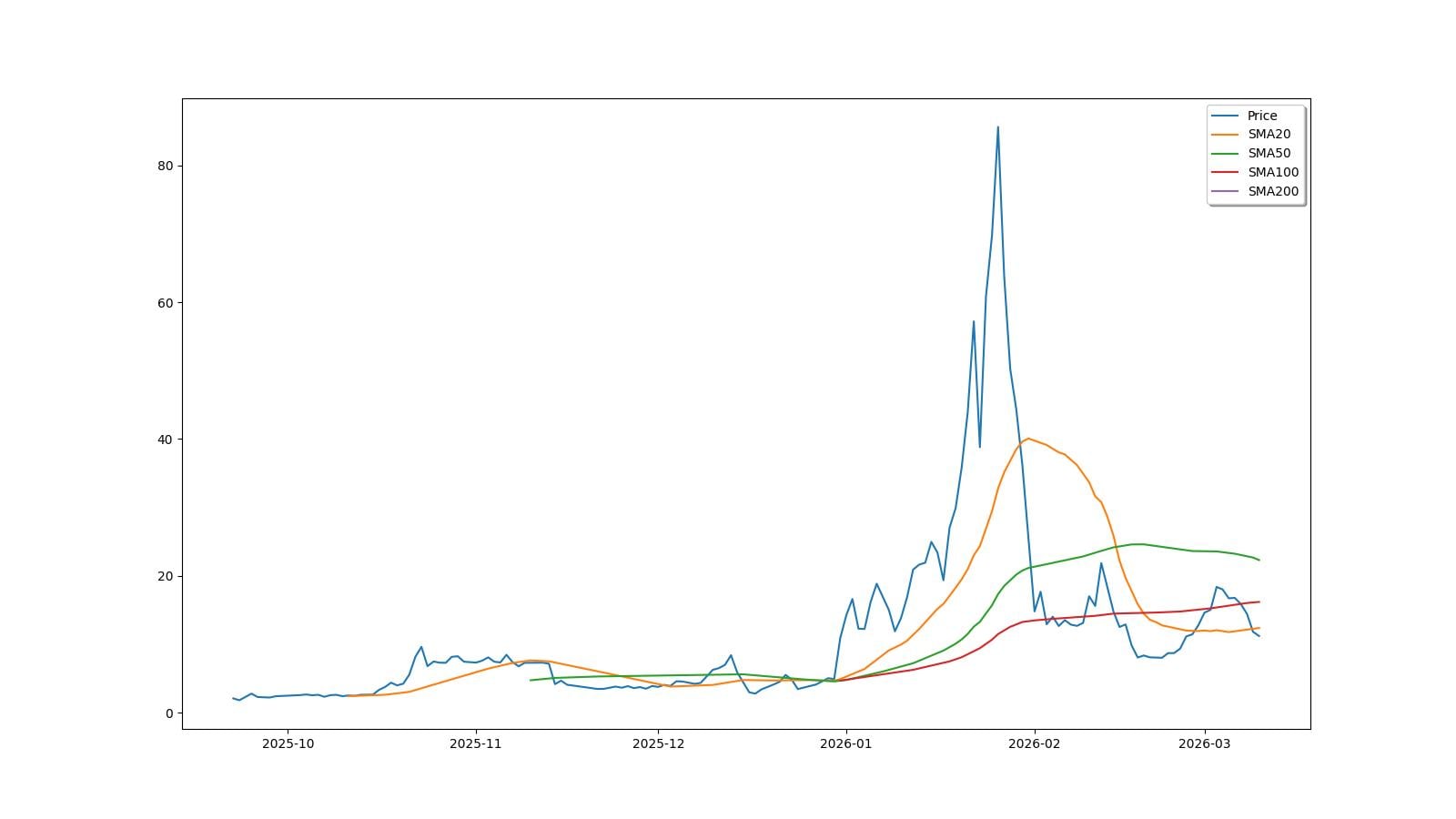 River Simple Moving Averages