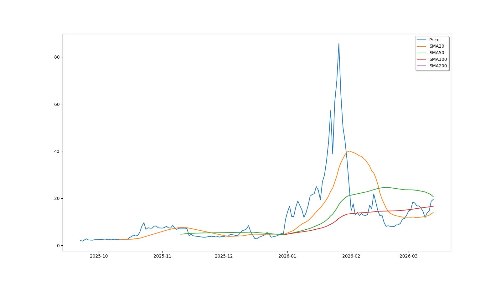 River Simple Moving Averages