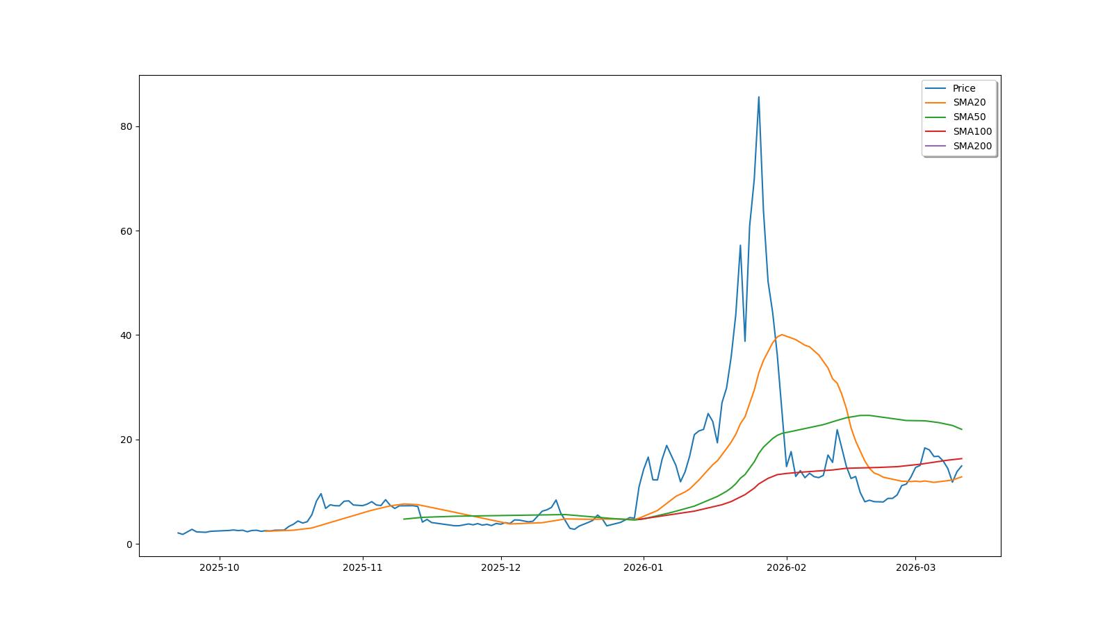 River Simple Moving Averages