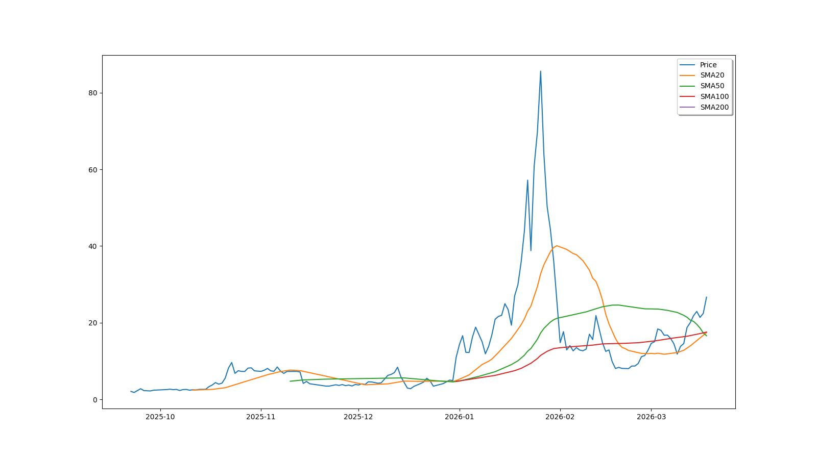 River Simple Moving Averages