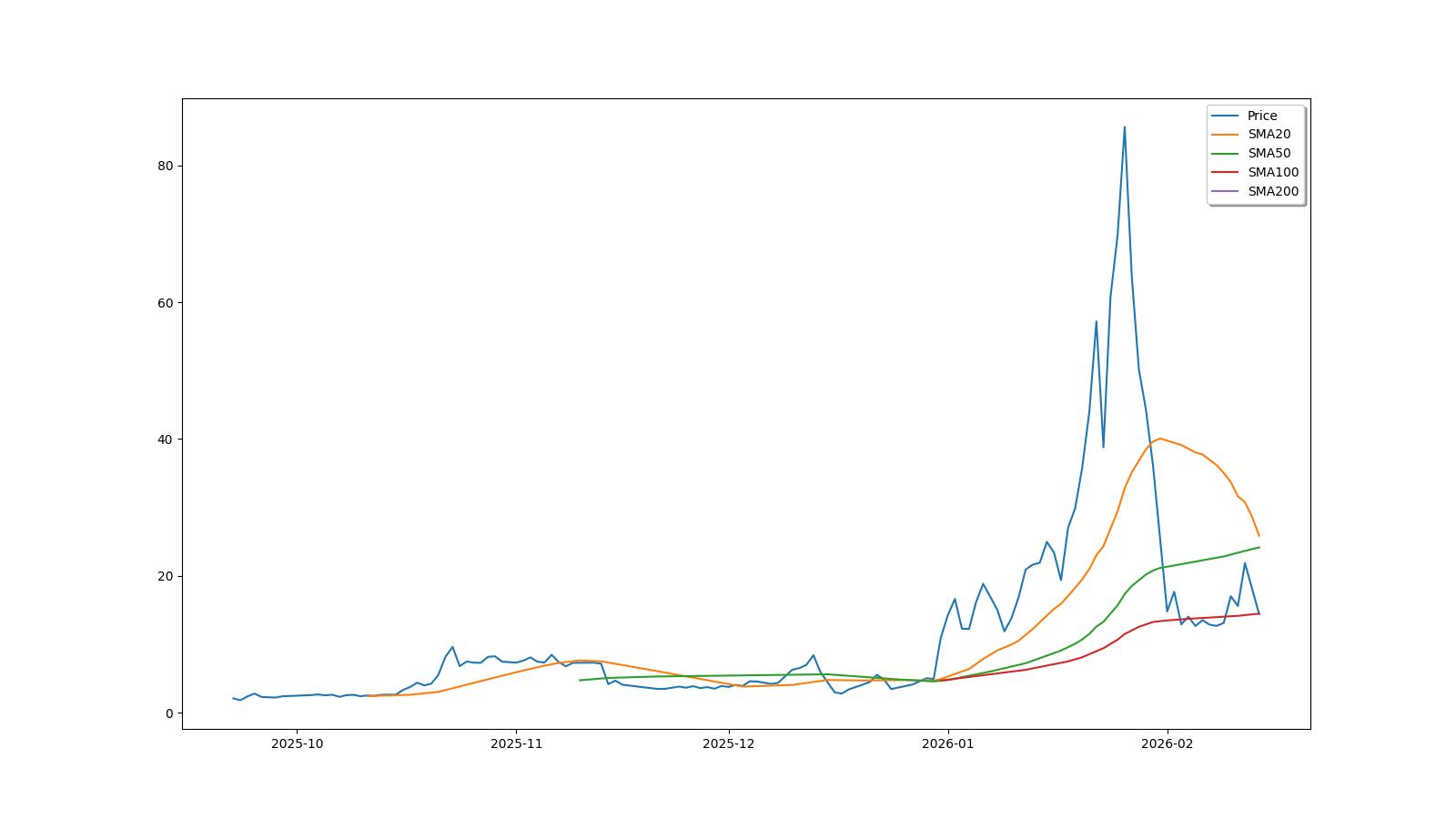 River Simple Moving Averages