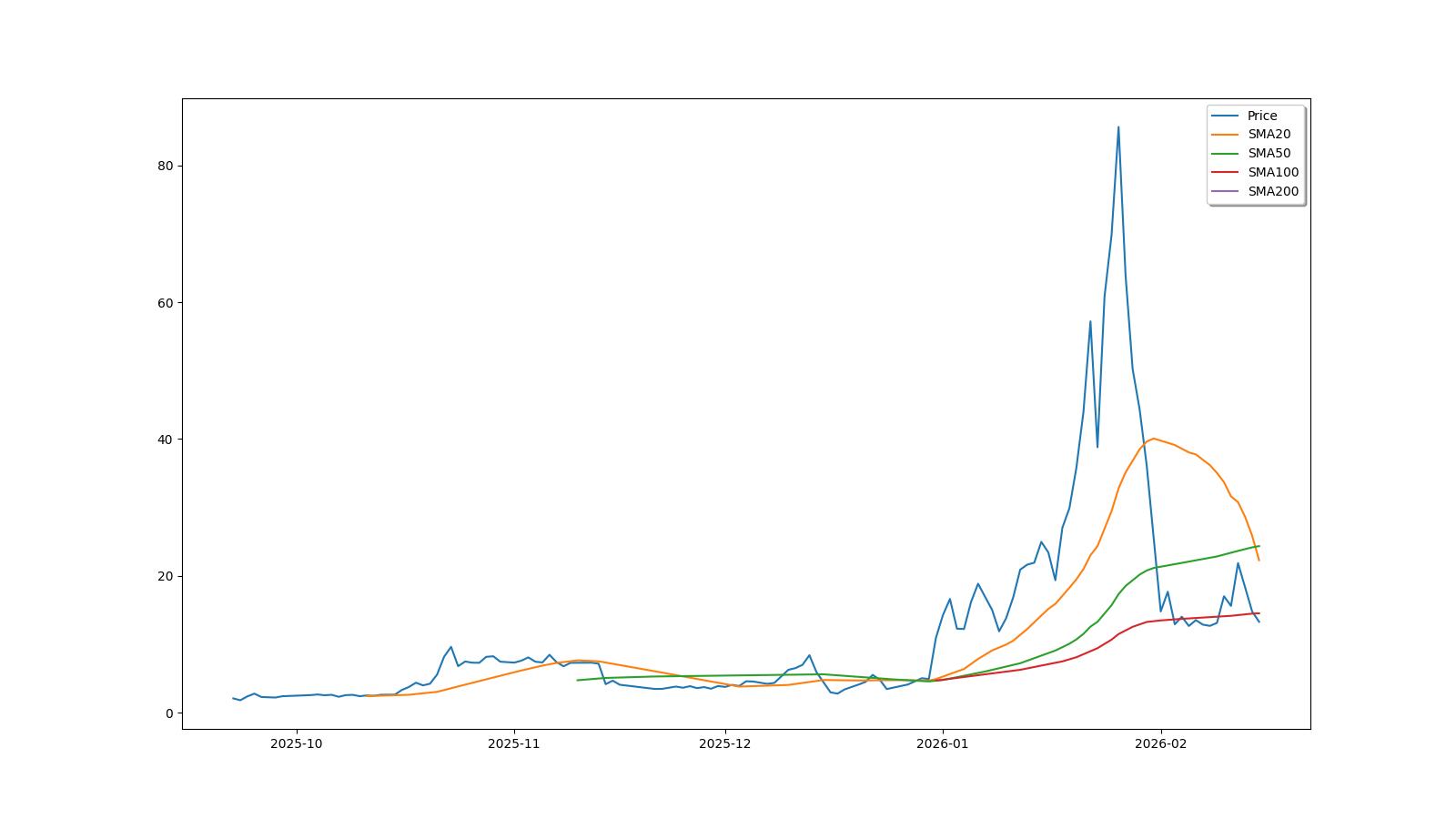 River Simple Moving Averages