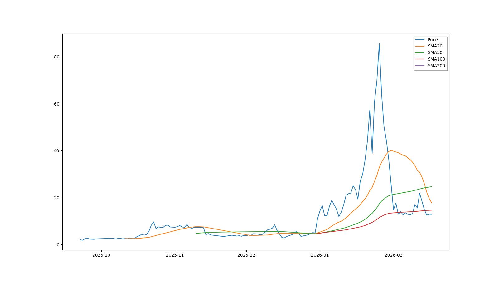 River Simple Moving Averages