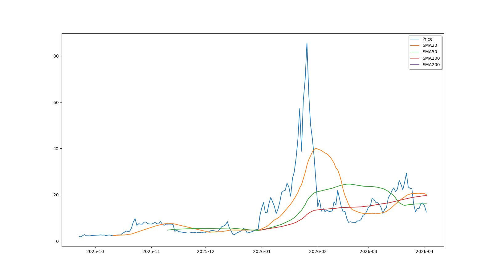 River Simple Moving Averages