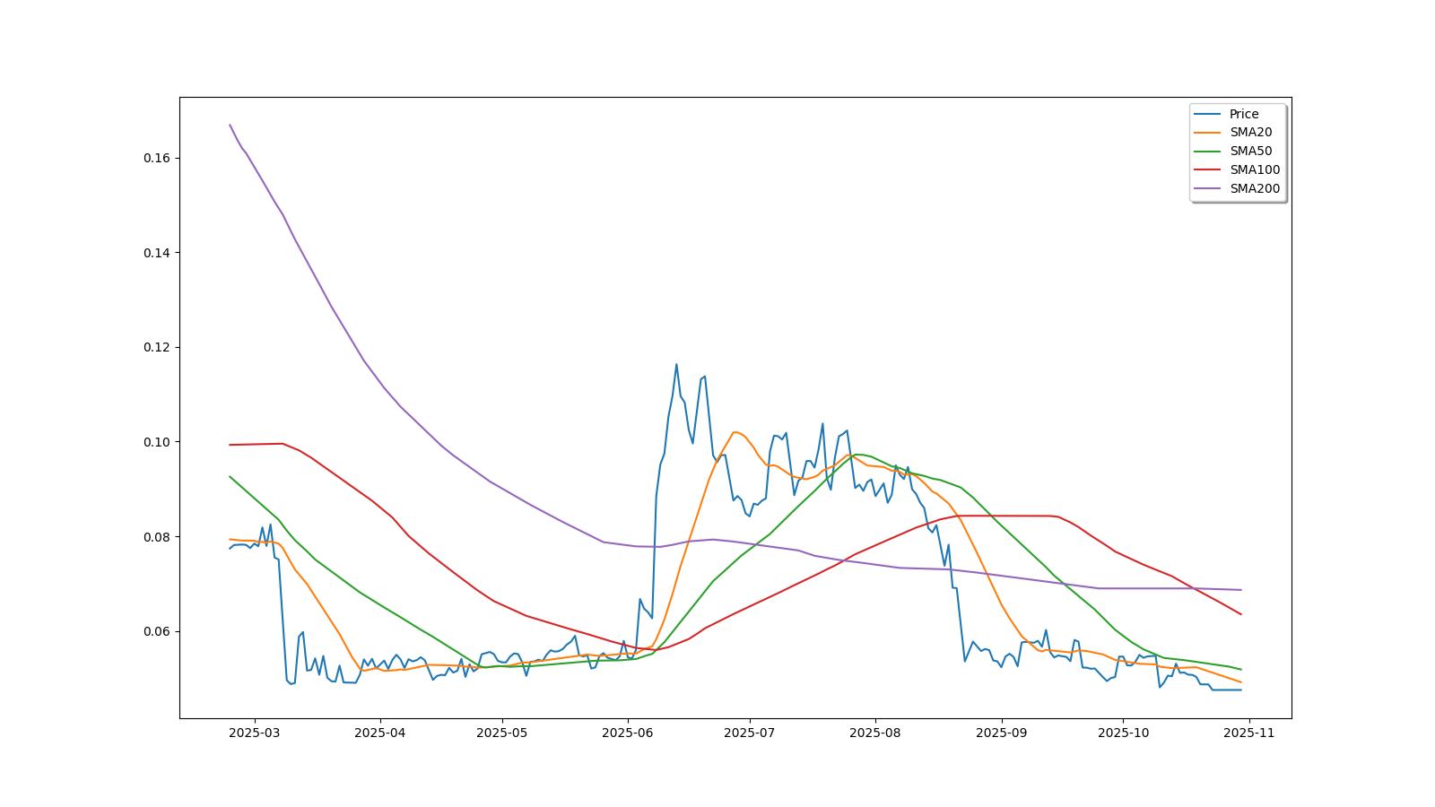 Rizespor Token Simple Moving Averages