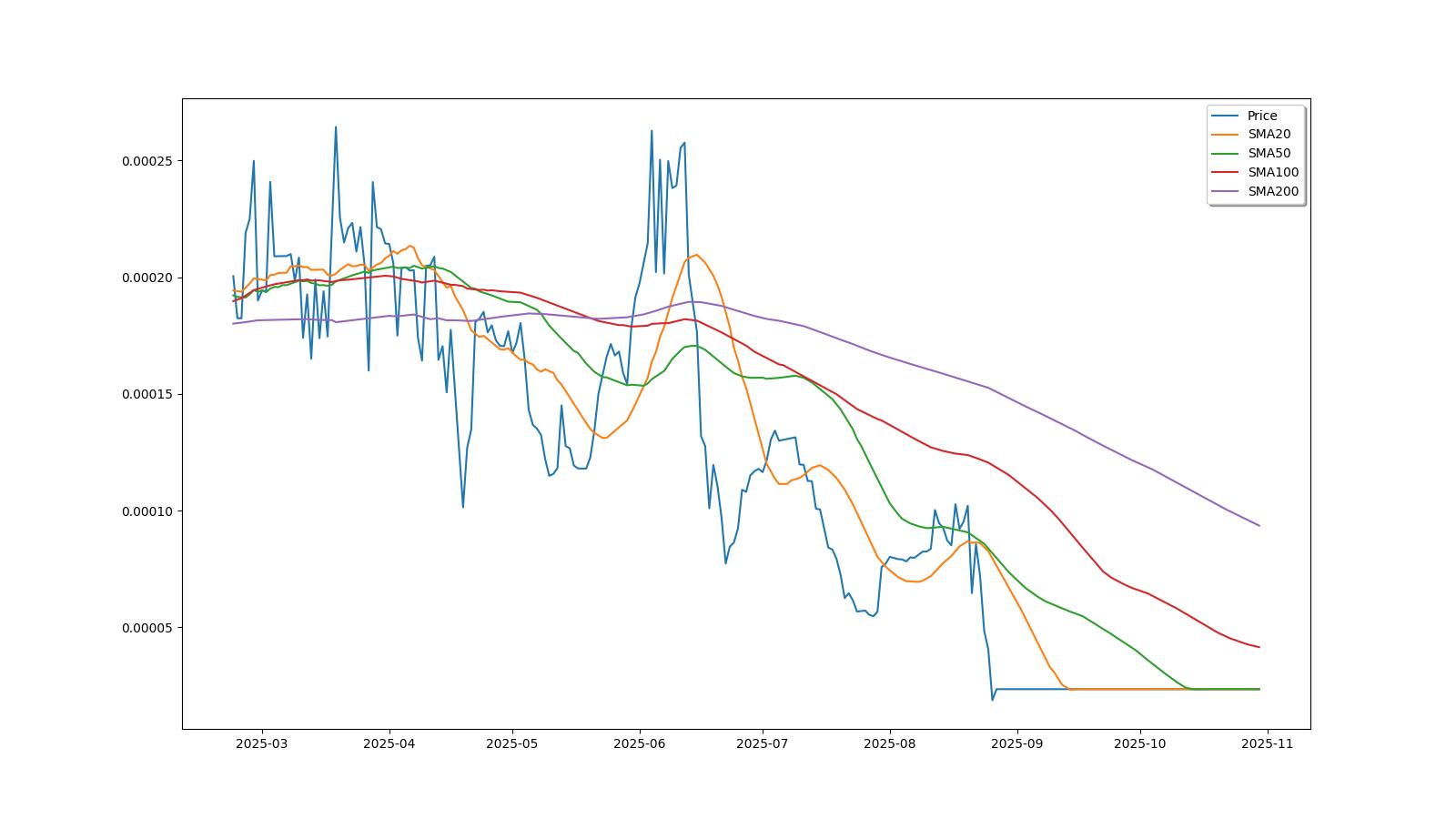 Rizon Simple Moving Averages