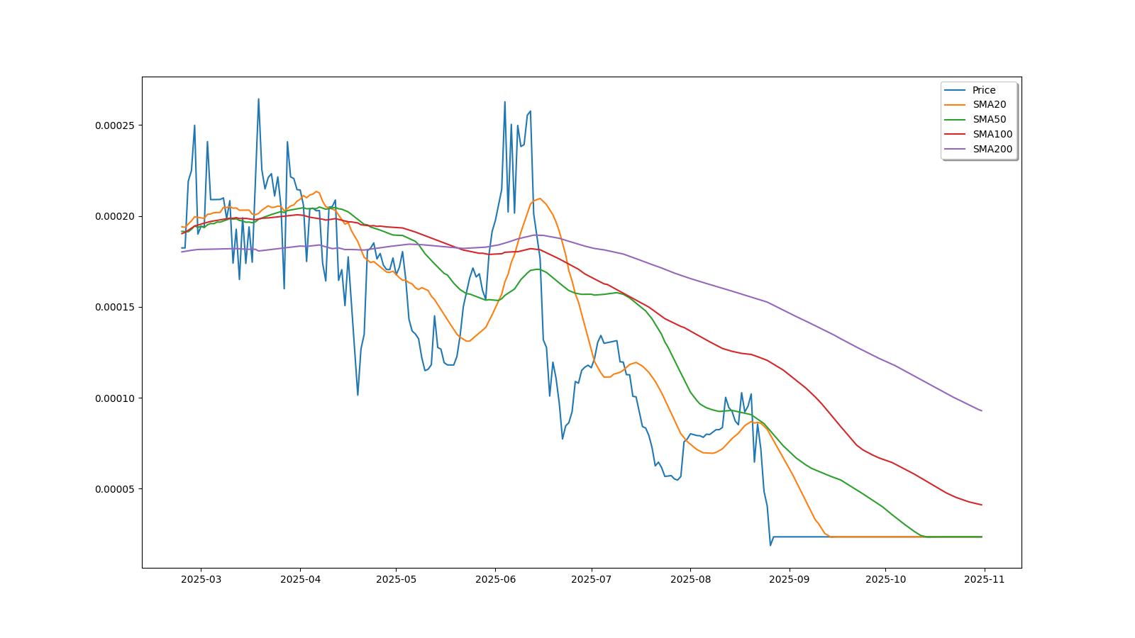 Rizon Simple Moving Averages