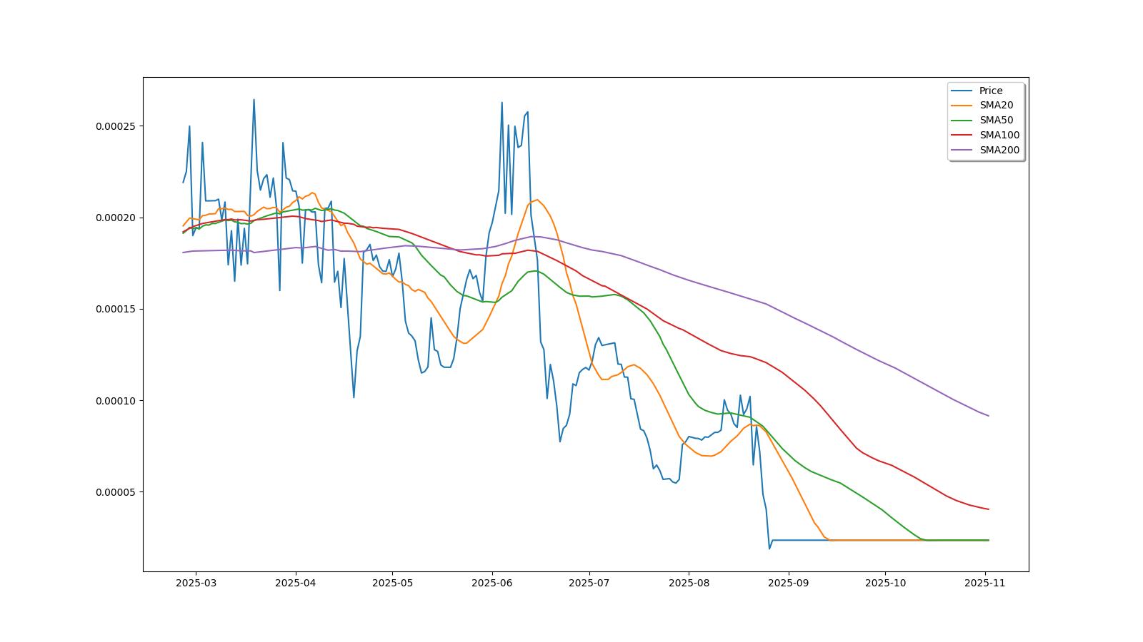 Rizon Simple Moving Averages