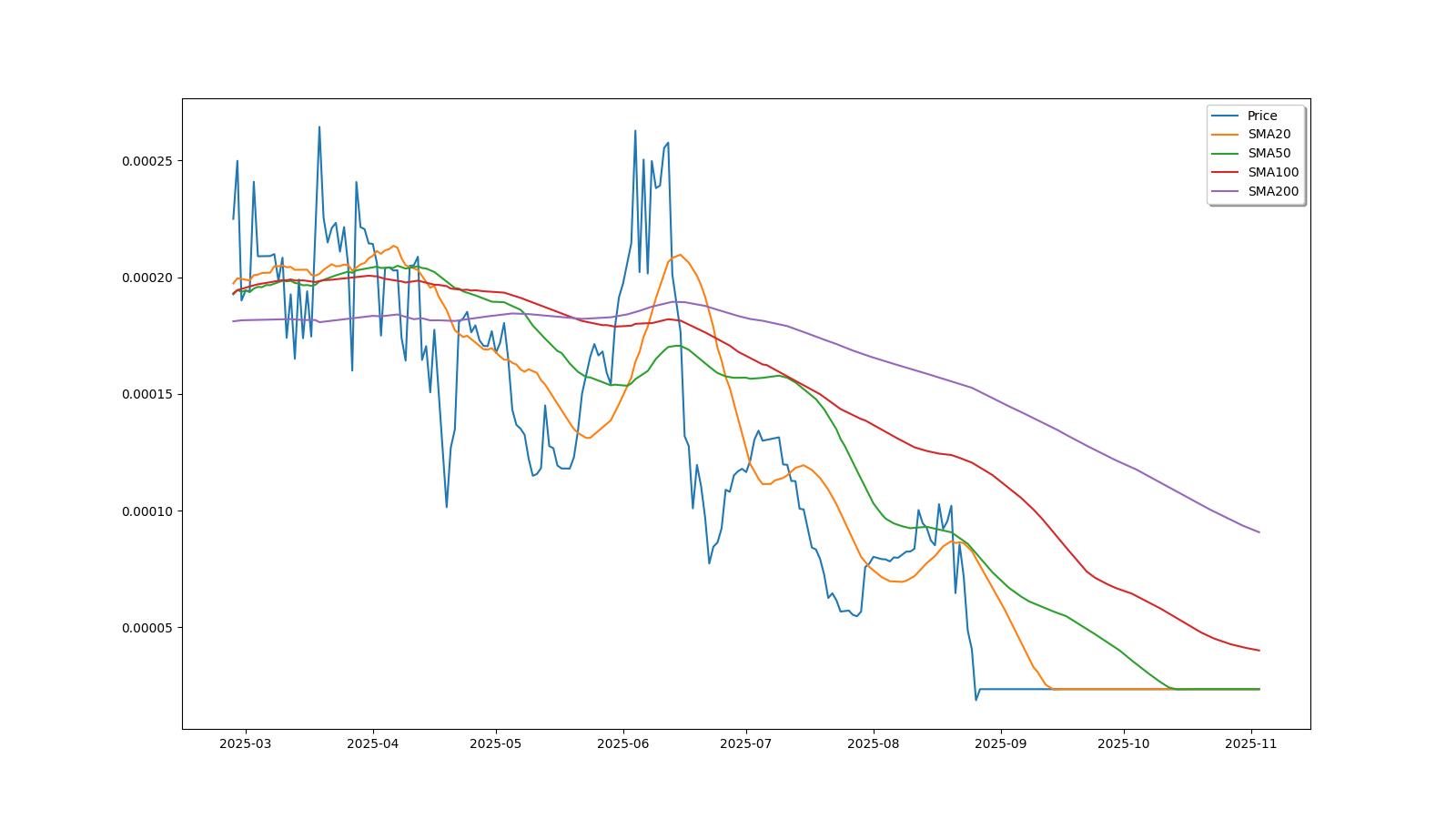 Rizon Simple Moving Averages