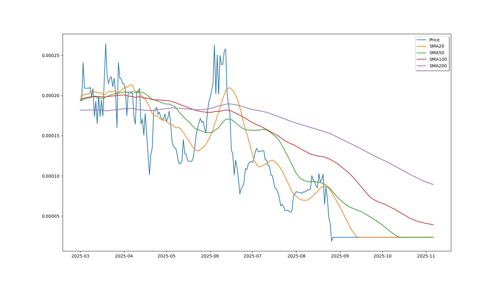Rizon Simple Moving Averages