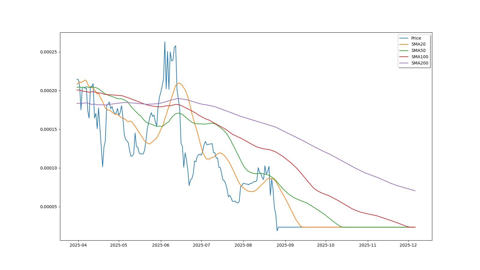 Rizon Simple Moving Averages