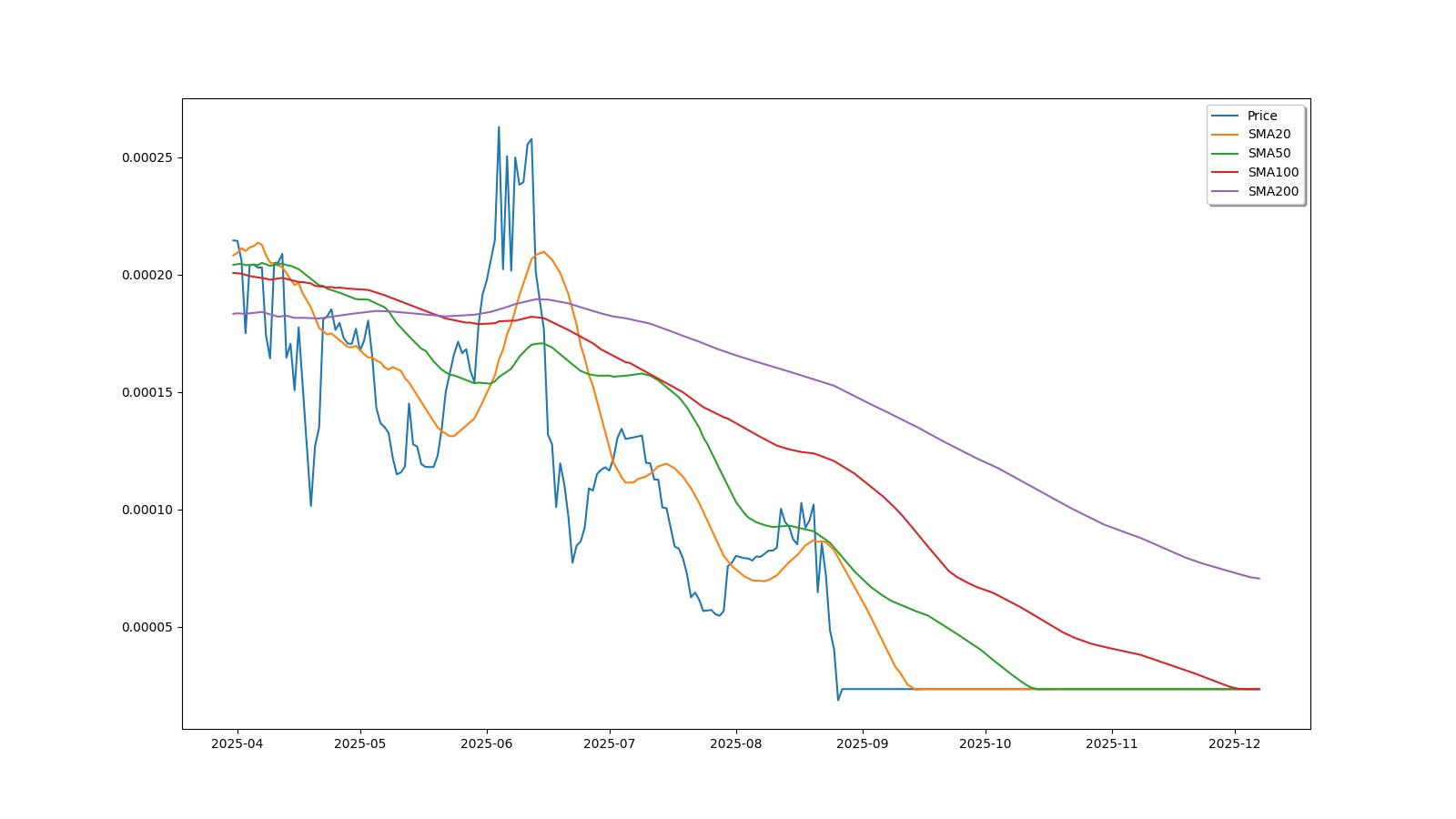 Rizon Simple Moving Averages