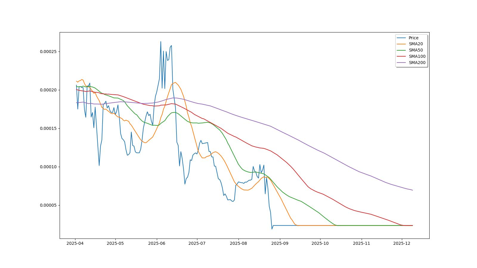 Rizon Simple Moving Averages