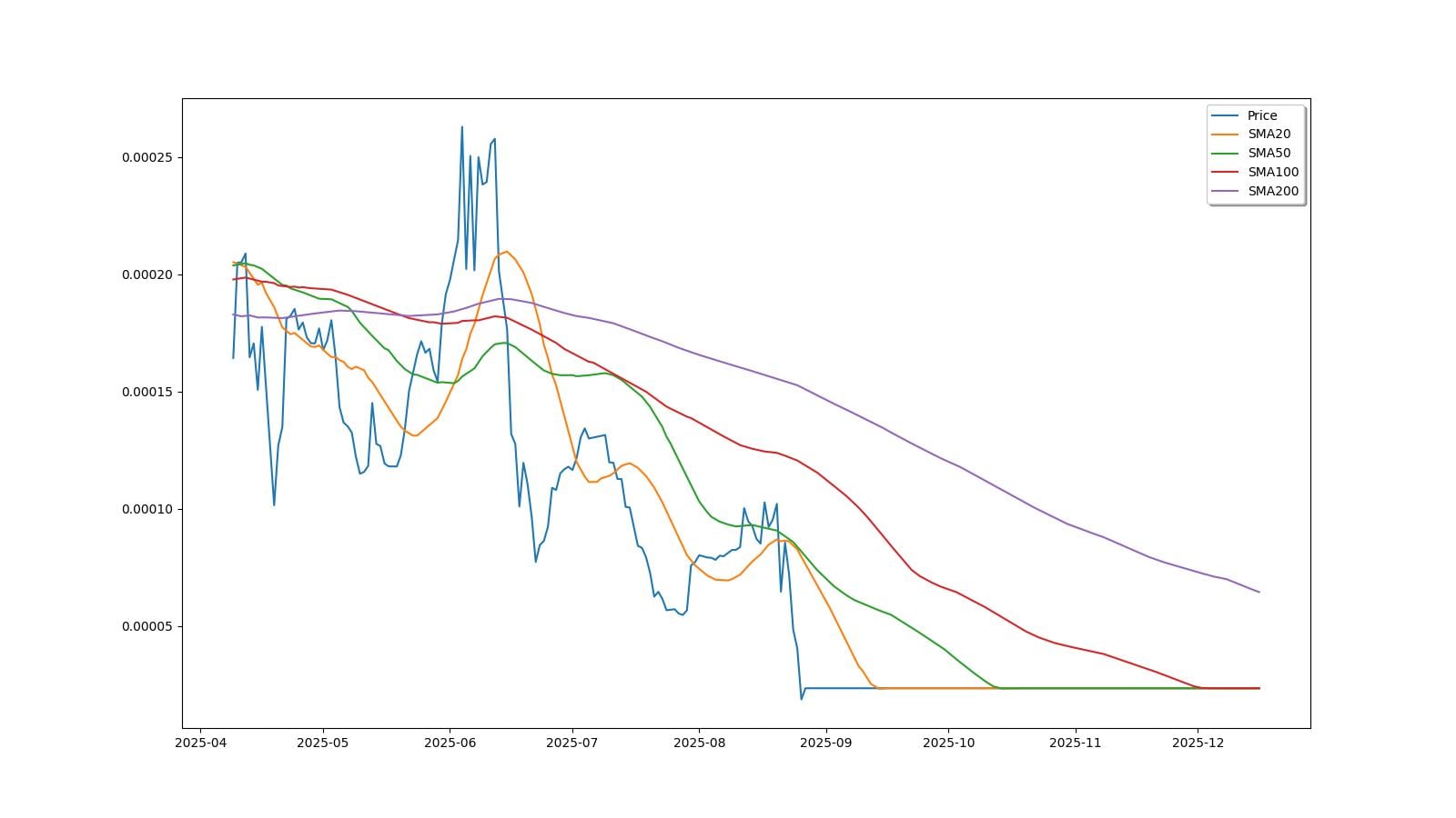 Rizon Simple Moving Averages
