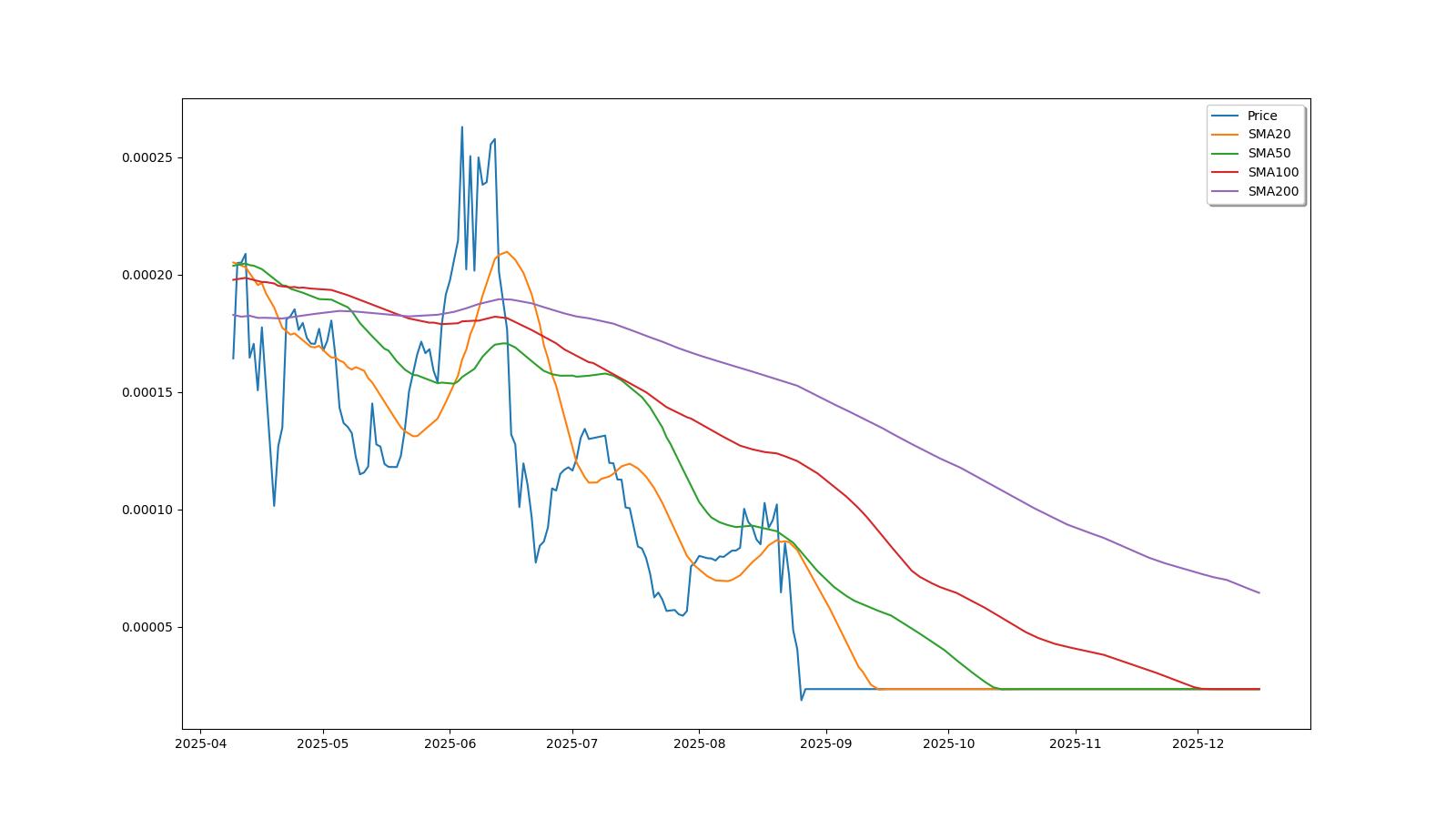 라이즌 Simple Moving Averages