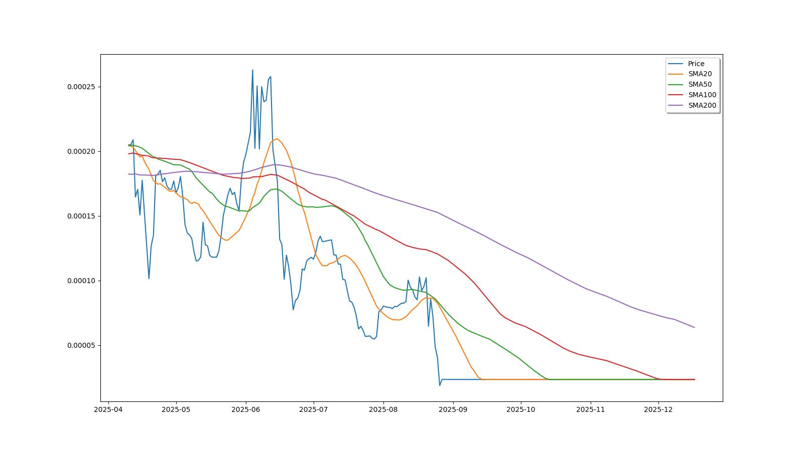 Rizon Simple Moving Averages