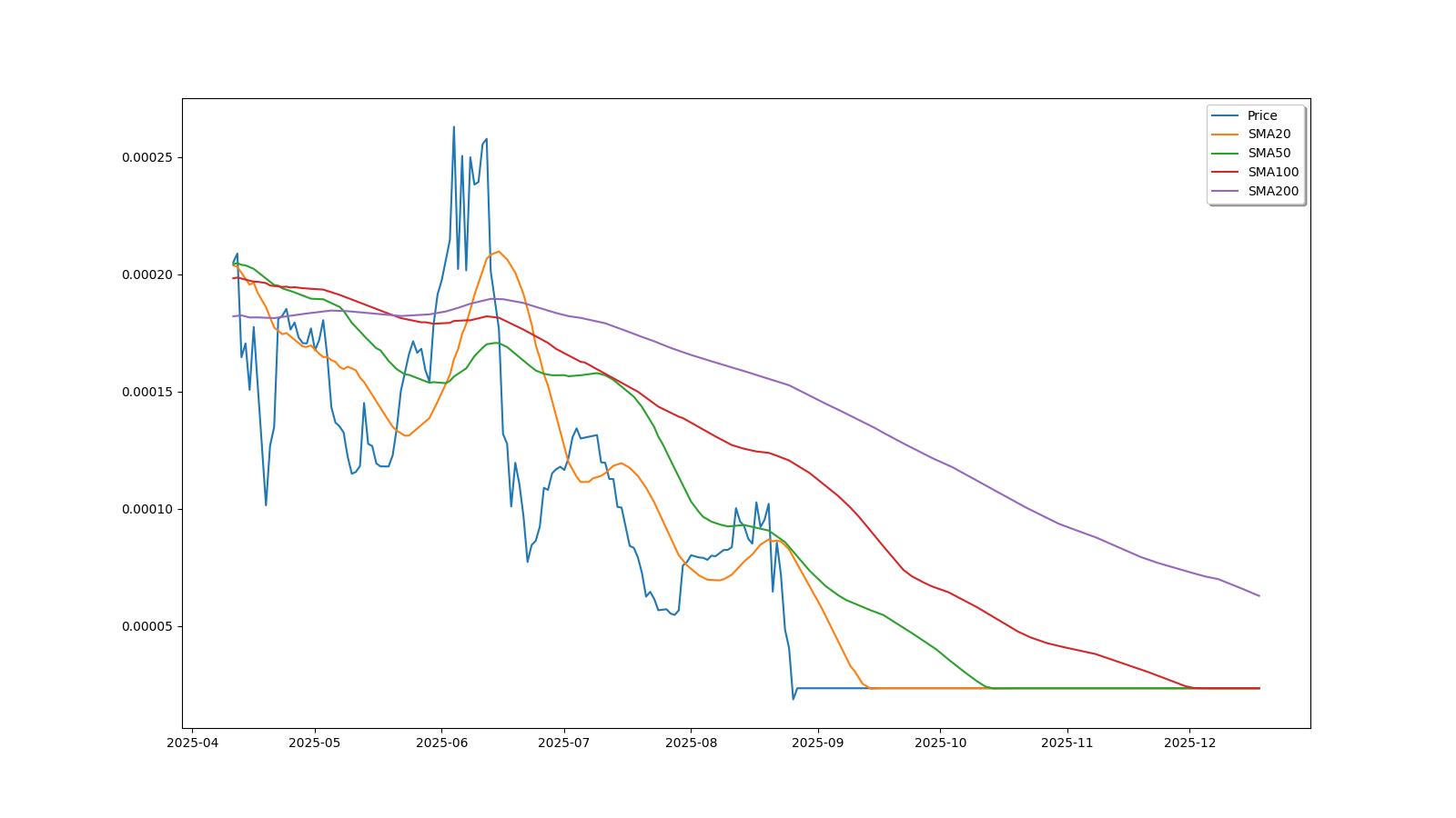 Rizon Simple Moving Averages