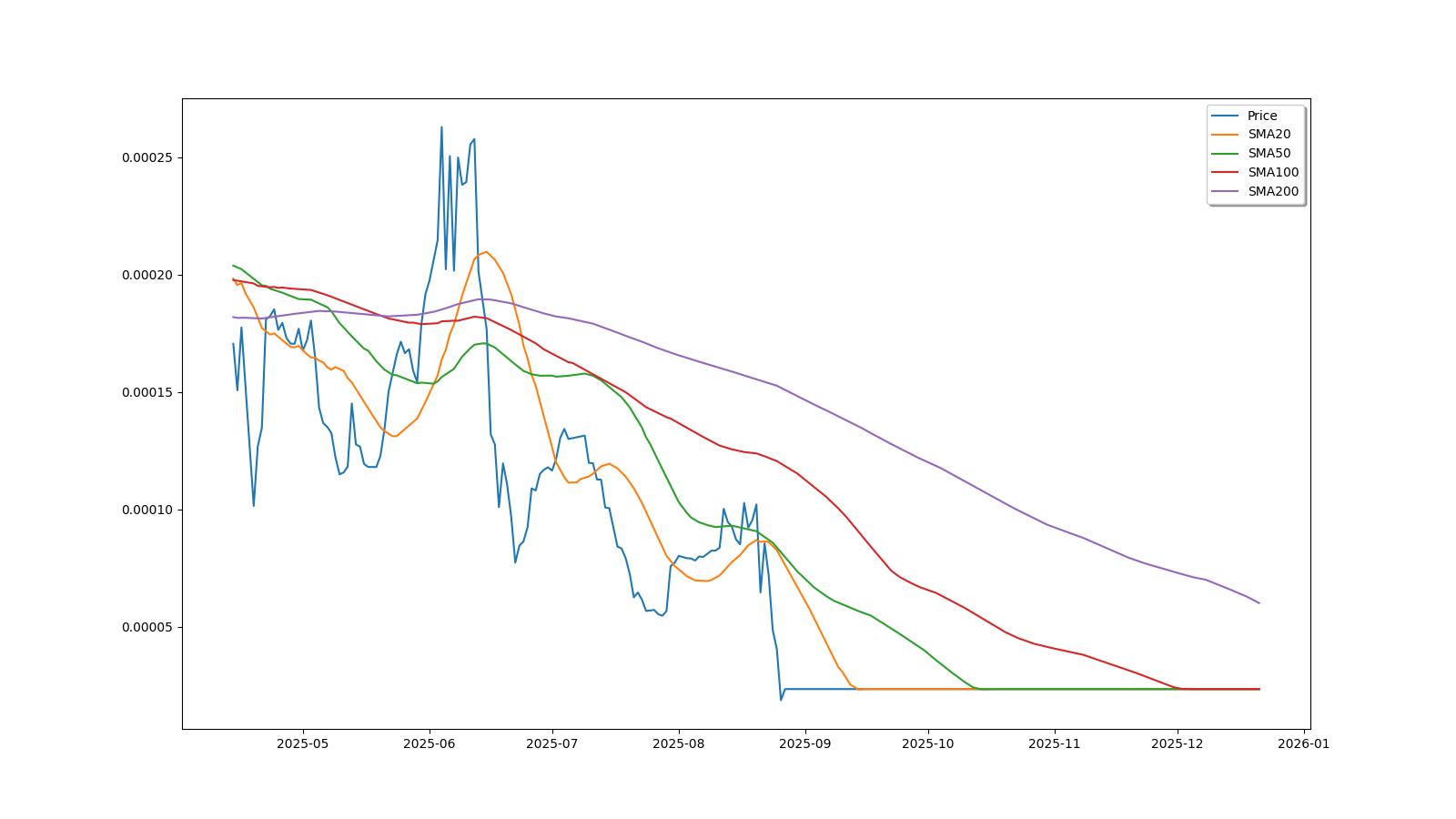 Rizon Simple Moving Averages