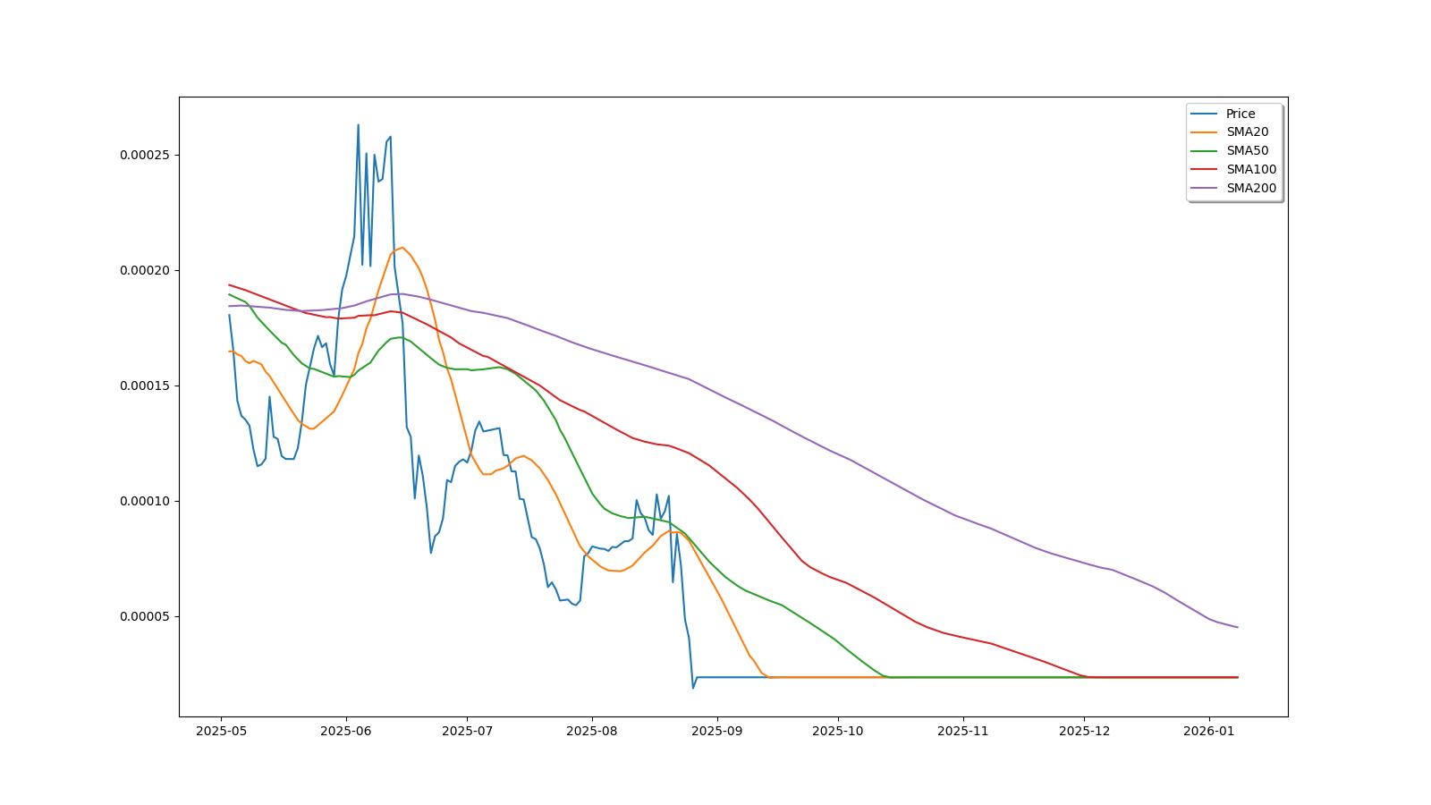 Rizon Simple Moving Averages