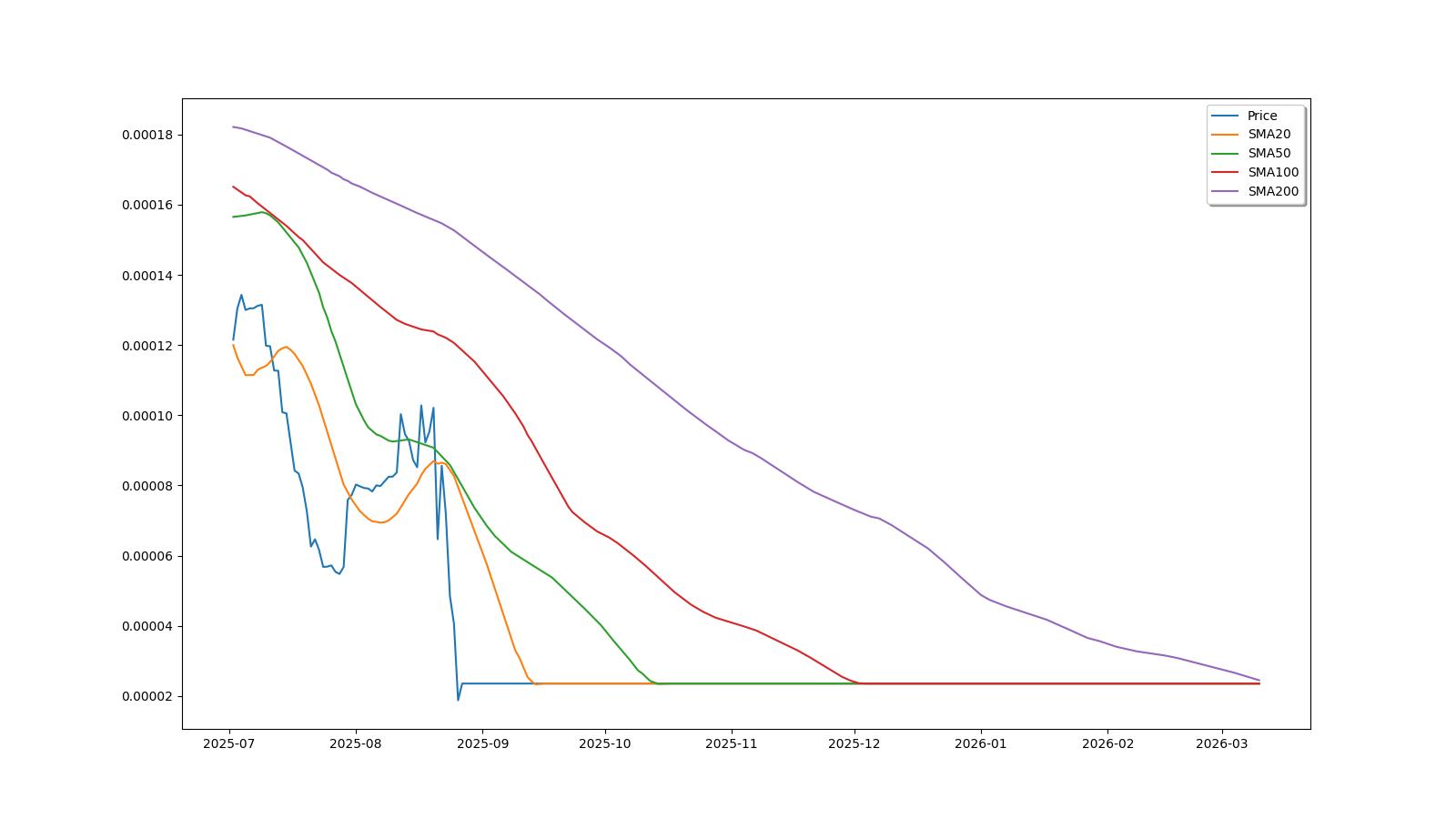 Rizon Simple Moving Averages