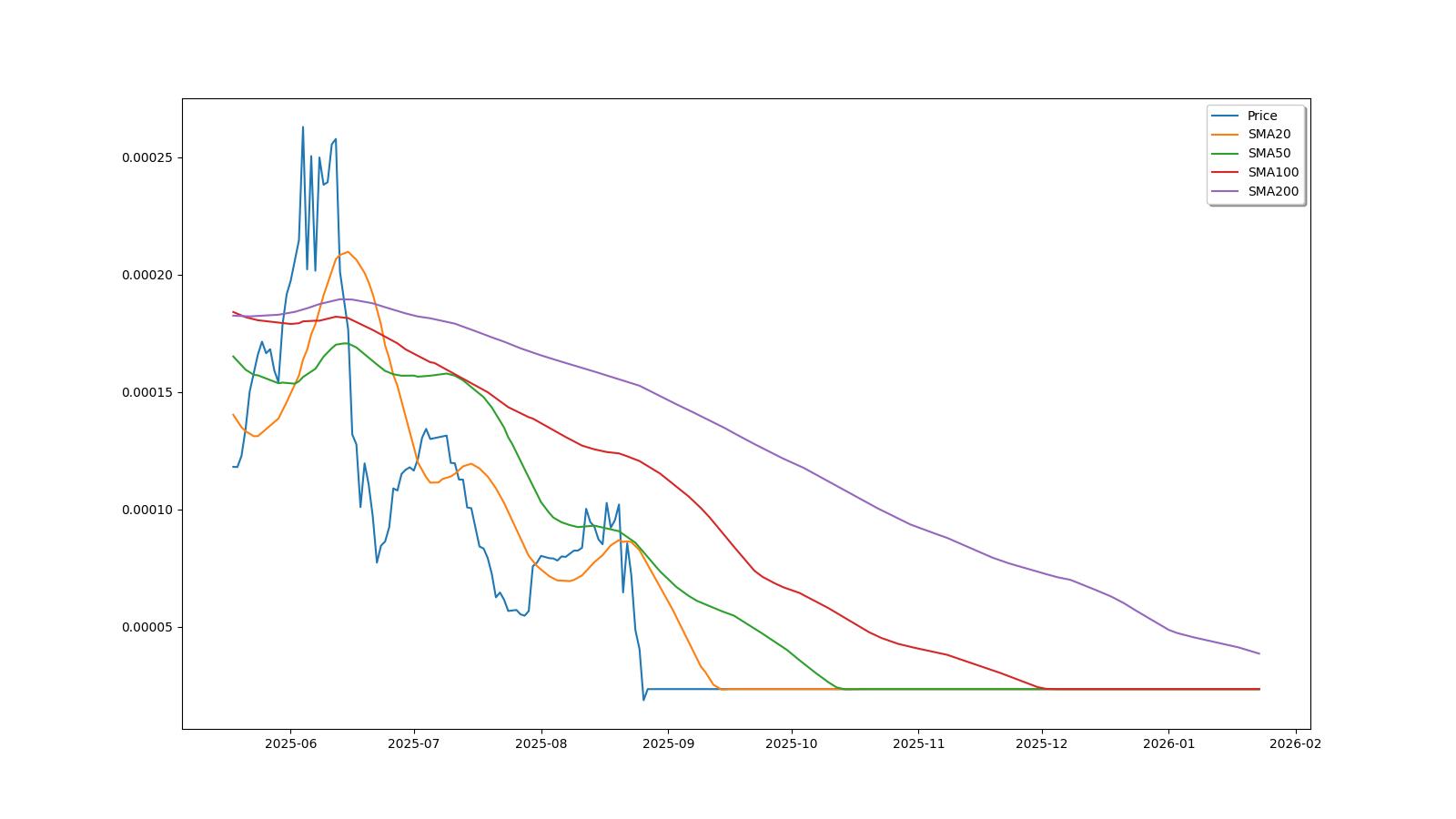 Rizon Simple Moving Averages