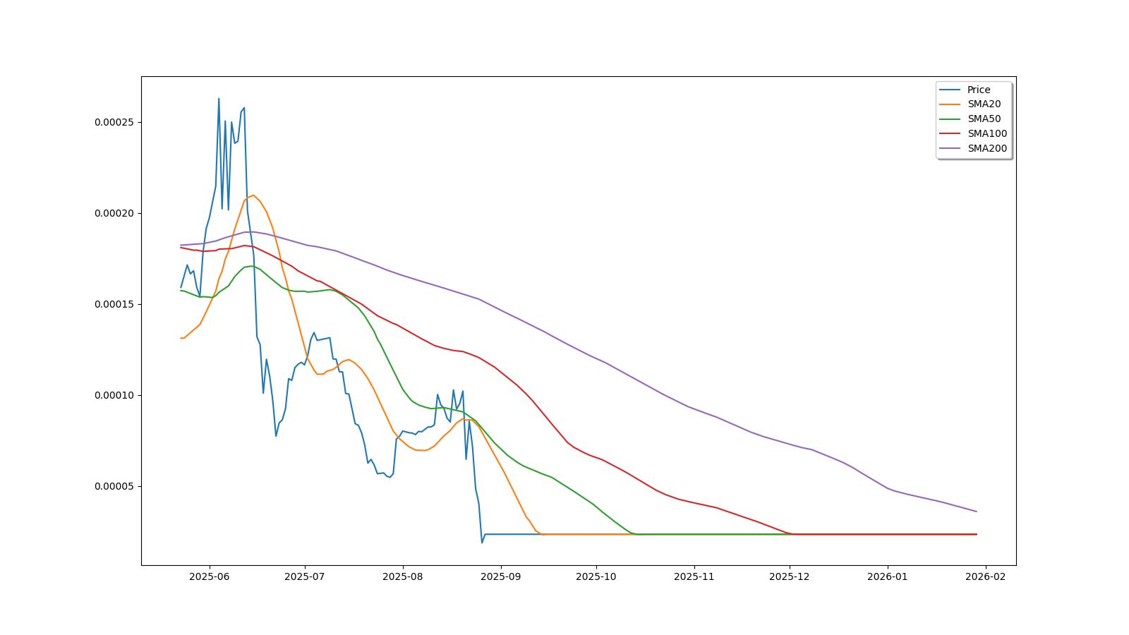 Rizon Simple Moving Averages
