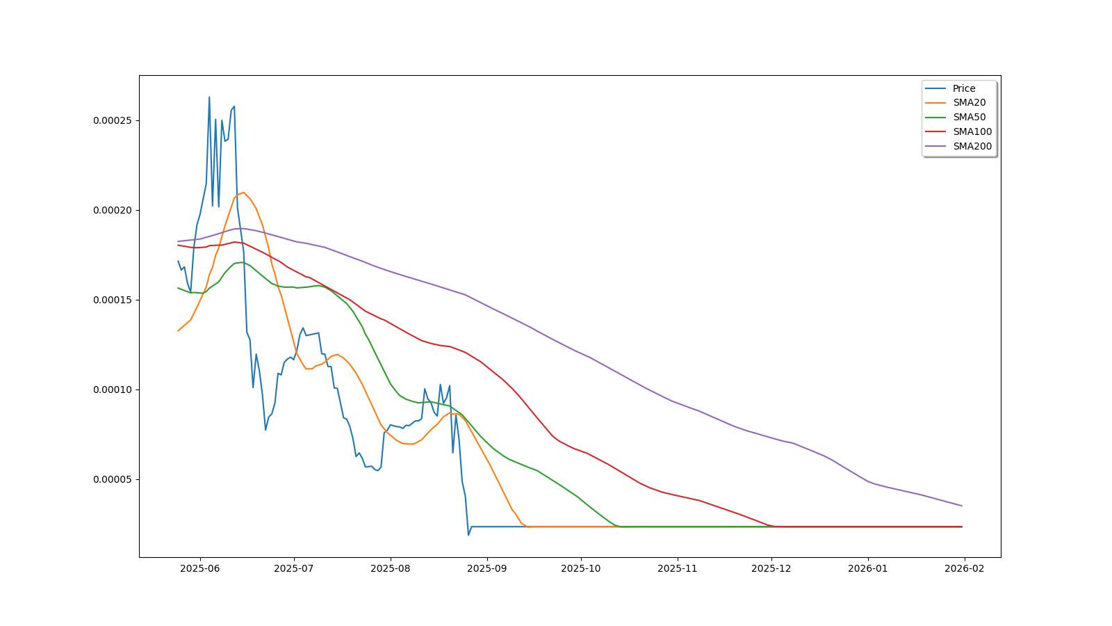 Rizon Simple Moving Averages
