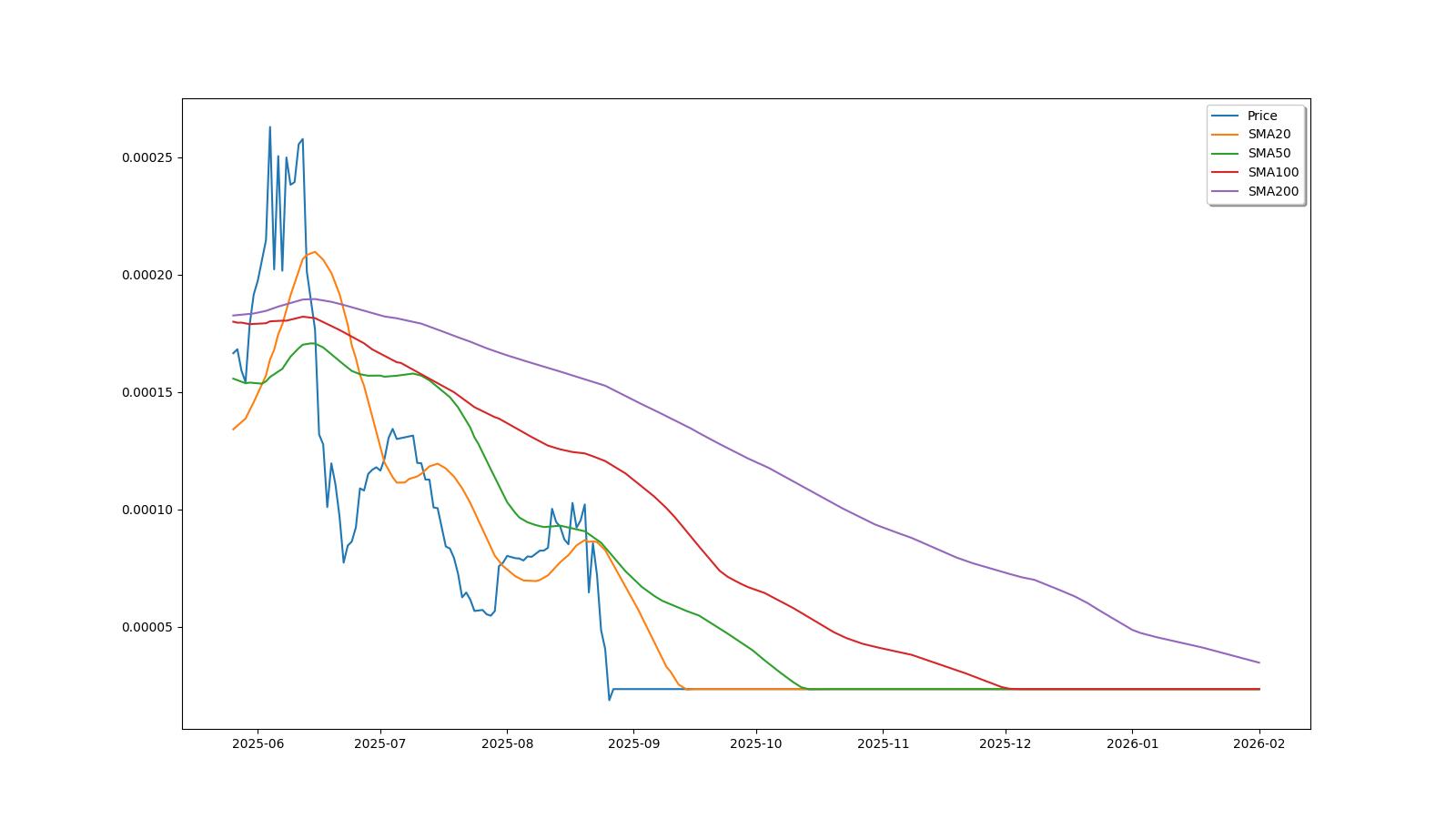 Rizon Simple Moving Averages