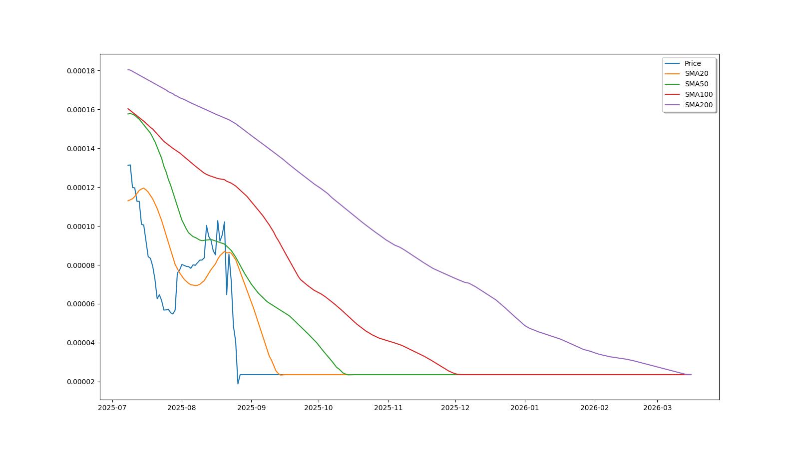 Rizon Simple Moving Averages