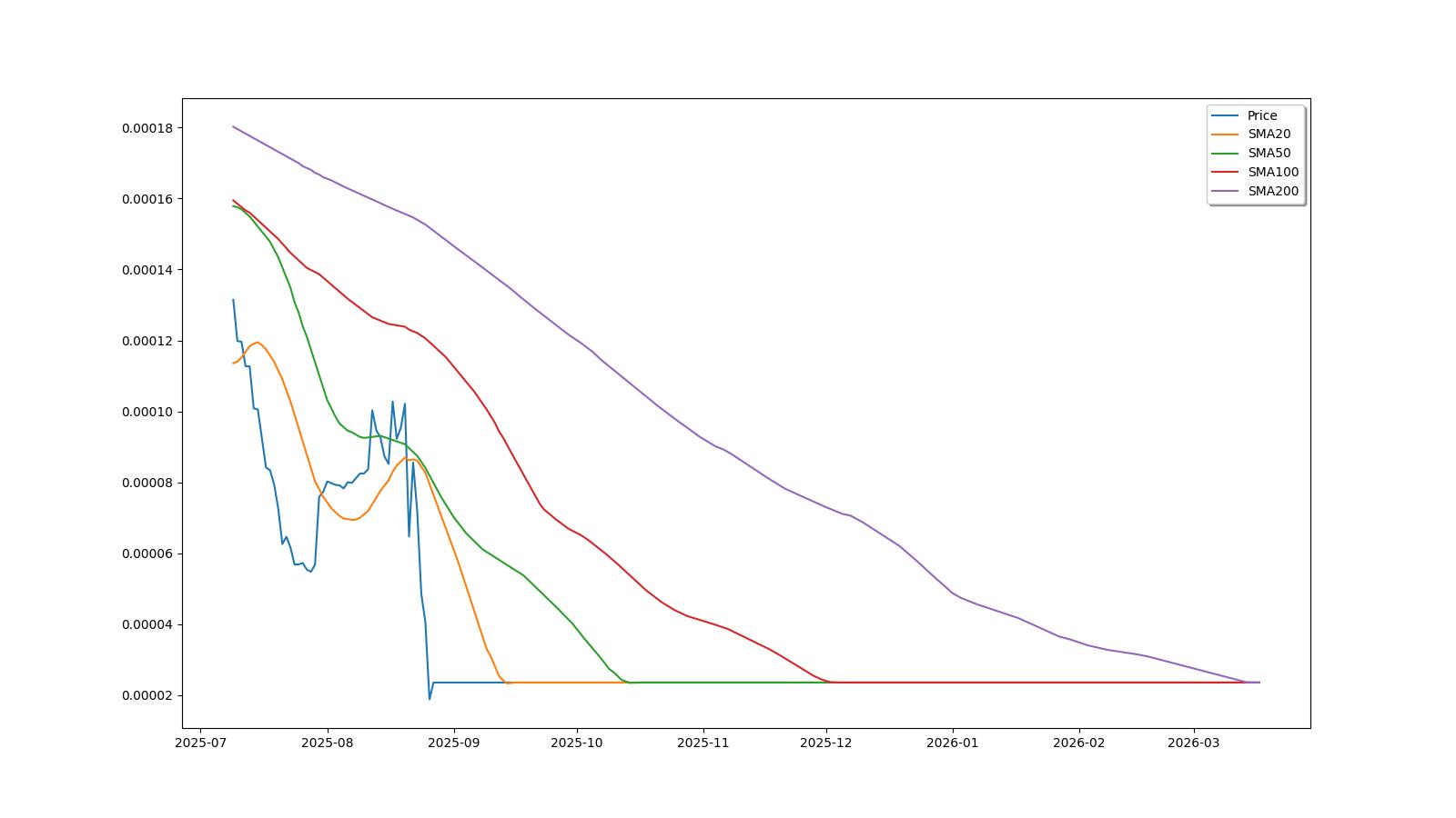 Rizon Simple Moving Averages