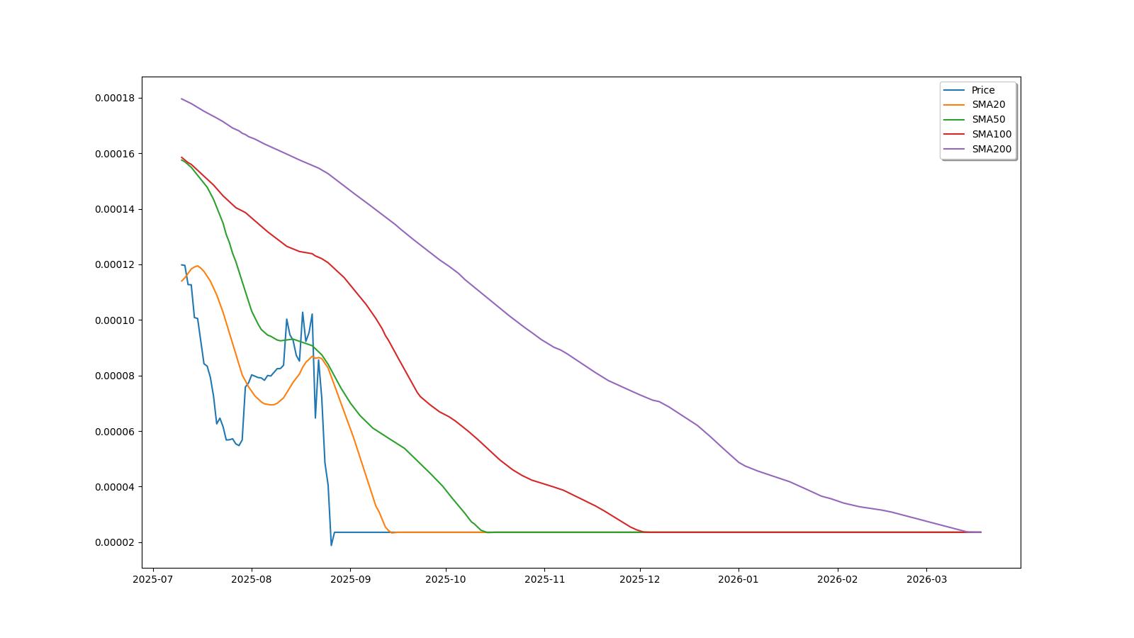 Rizon Simple Moving Averages