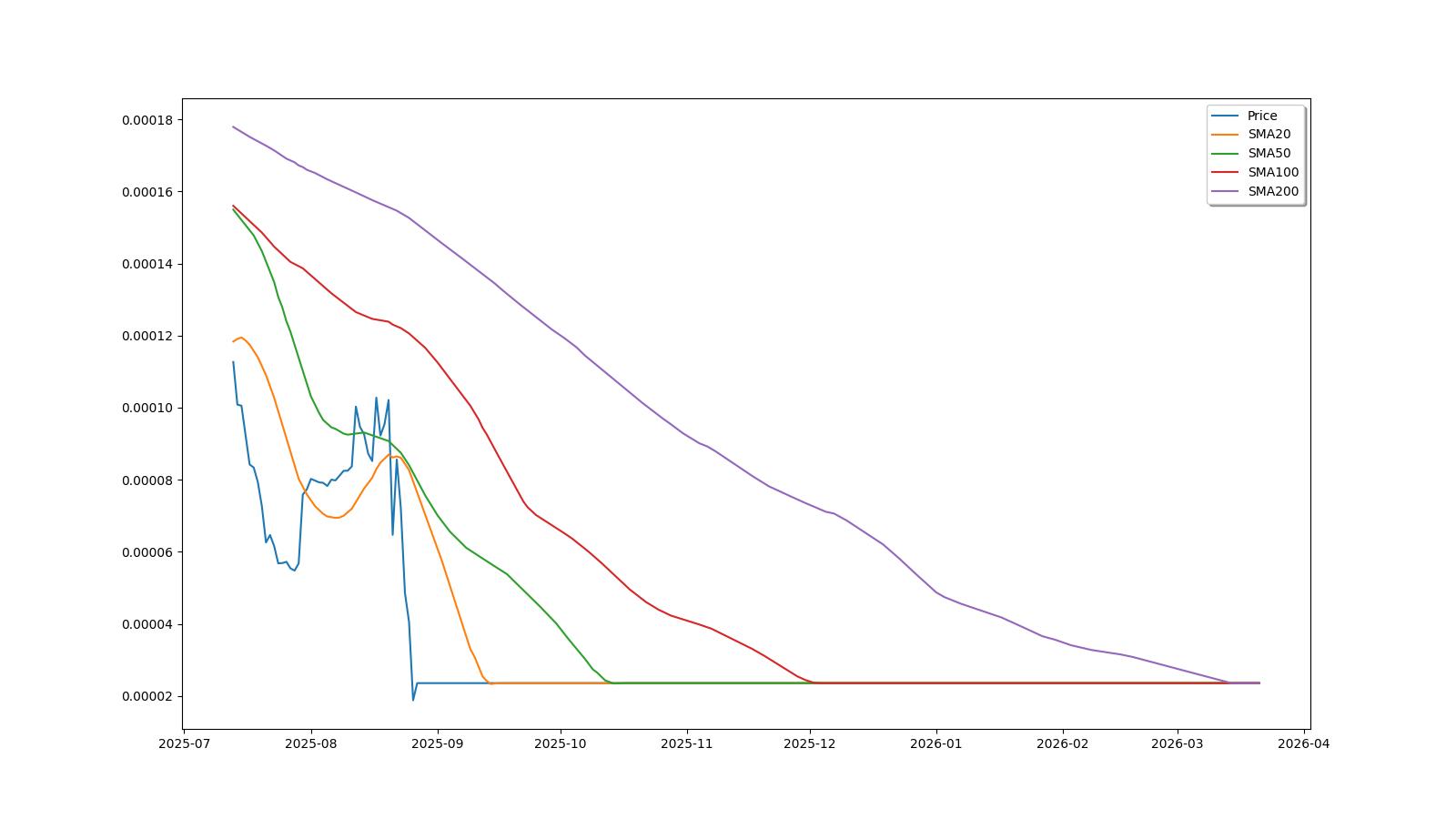Rizon Simple Moving Averages