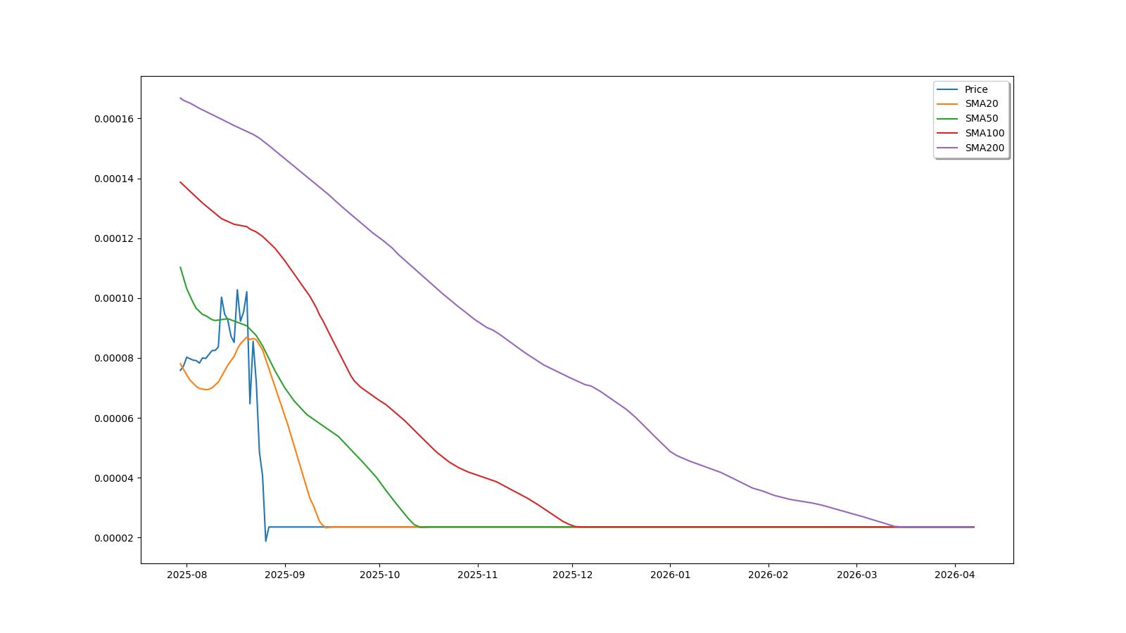 Rizon Simple Moving Averages